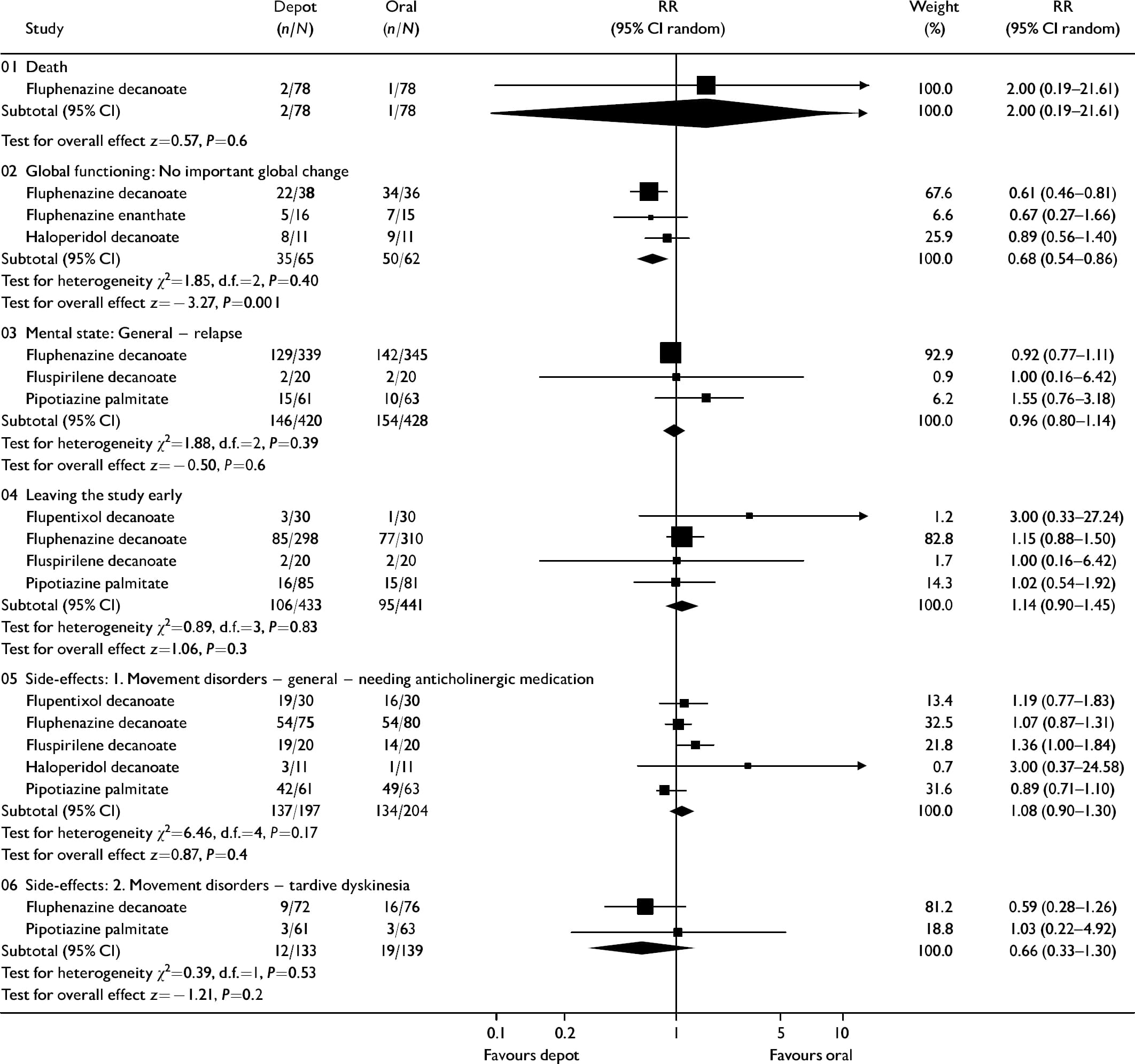 Systematic meta-review of depot antipsychotic drugs for people with ...