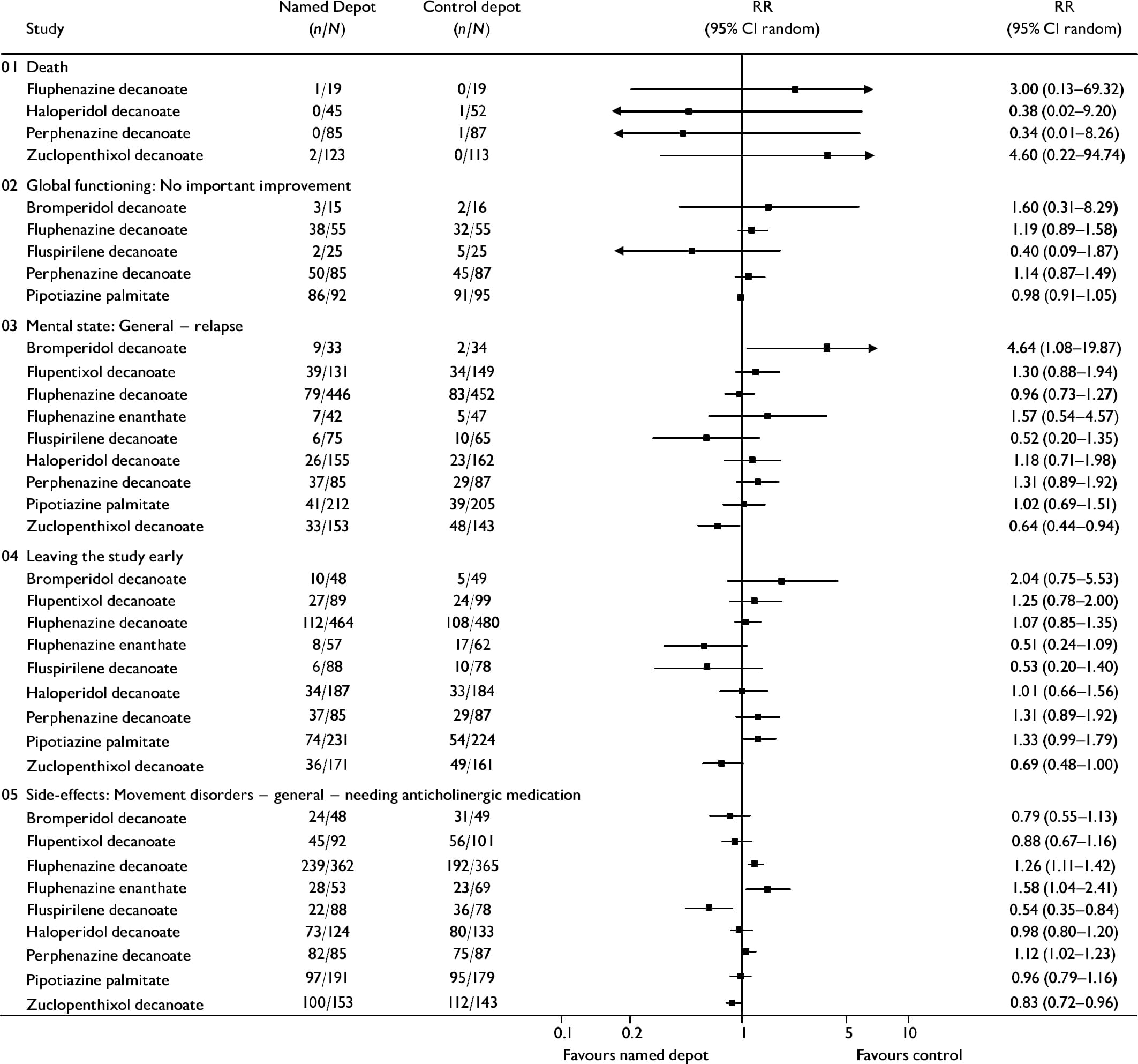 Systematic meta-review of depot antipsychotic drugs for people with ...