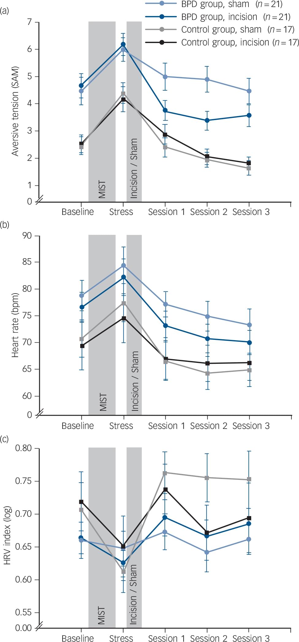 Incision and stress regulation in borderline personality disorder ...