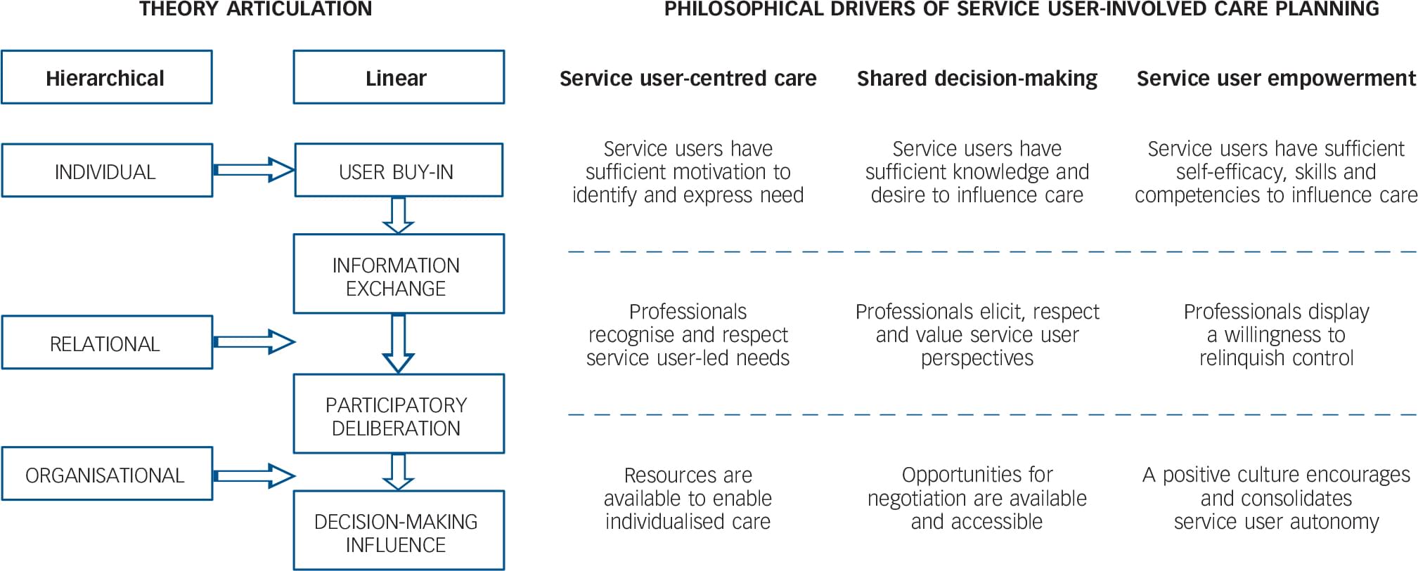 Systematic synthesis of barriers and facilitators to service user-led ...