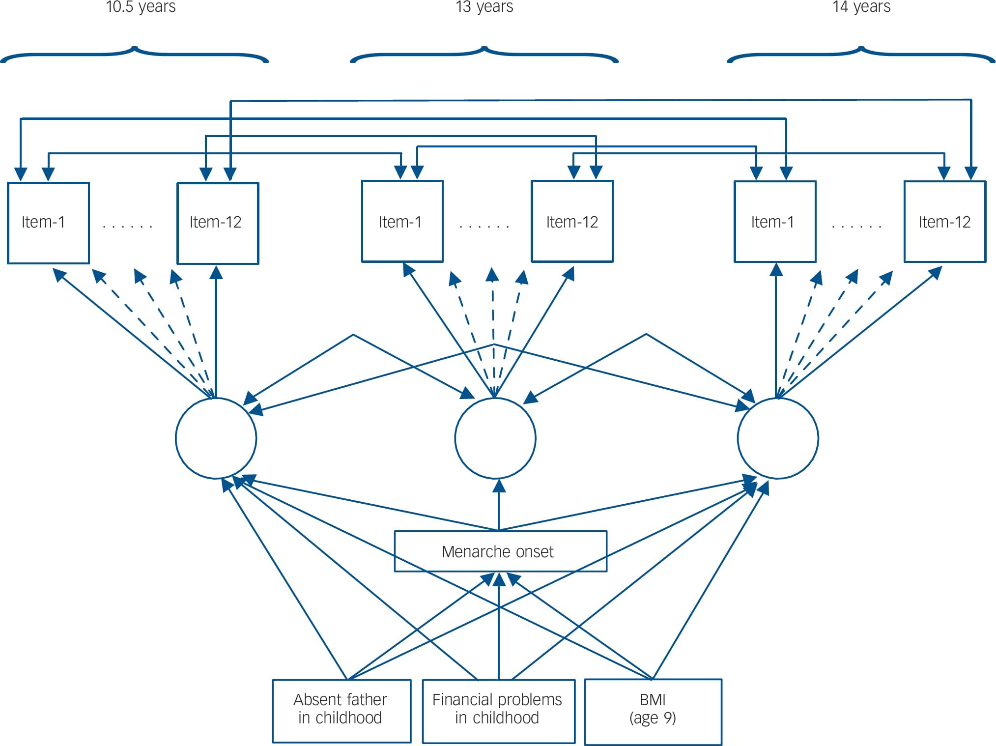 Timing of menarche and depressive symptoms in adolescent girls from a ...