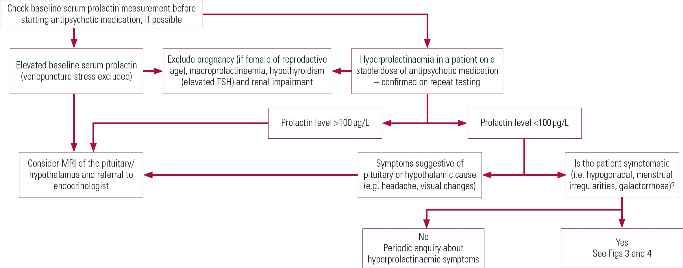 Hyperprolactinaemia: A guide for psychiatrists | BJPsych Advances ...