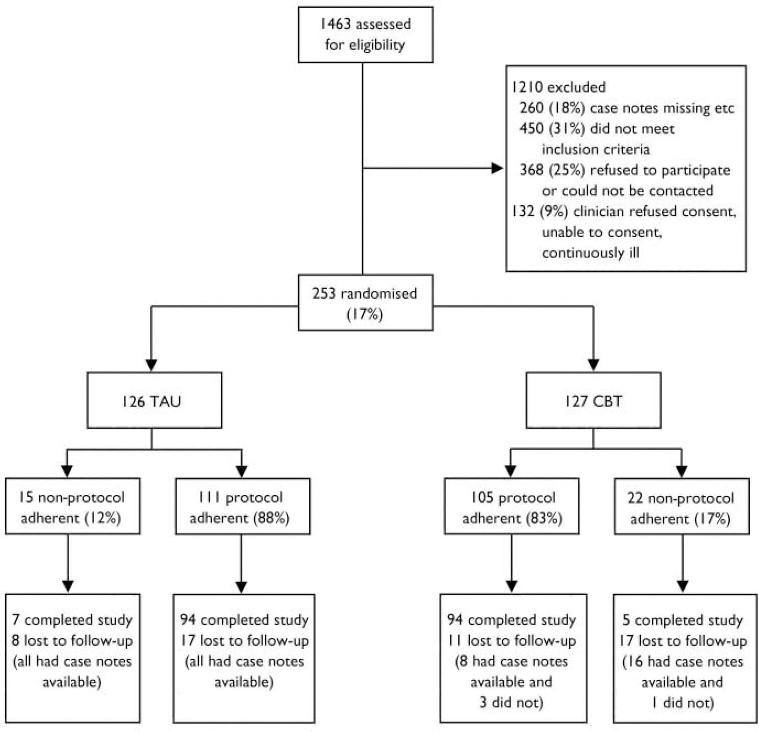 Cognitive–behavioural therapy for severe and recurrent bipolar ...