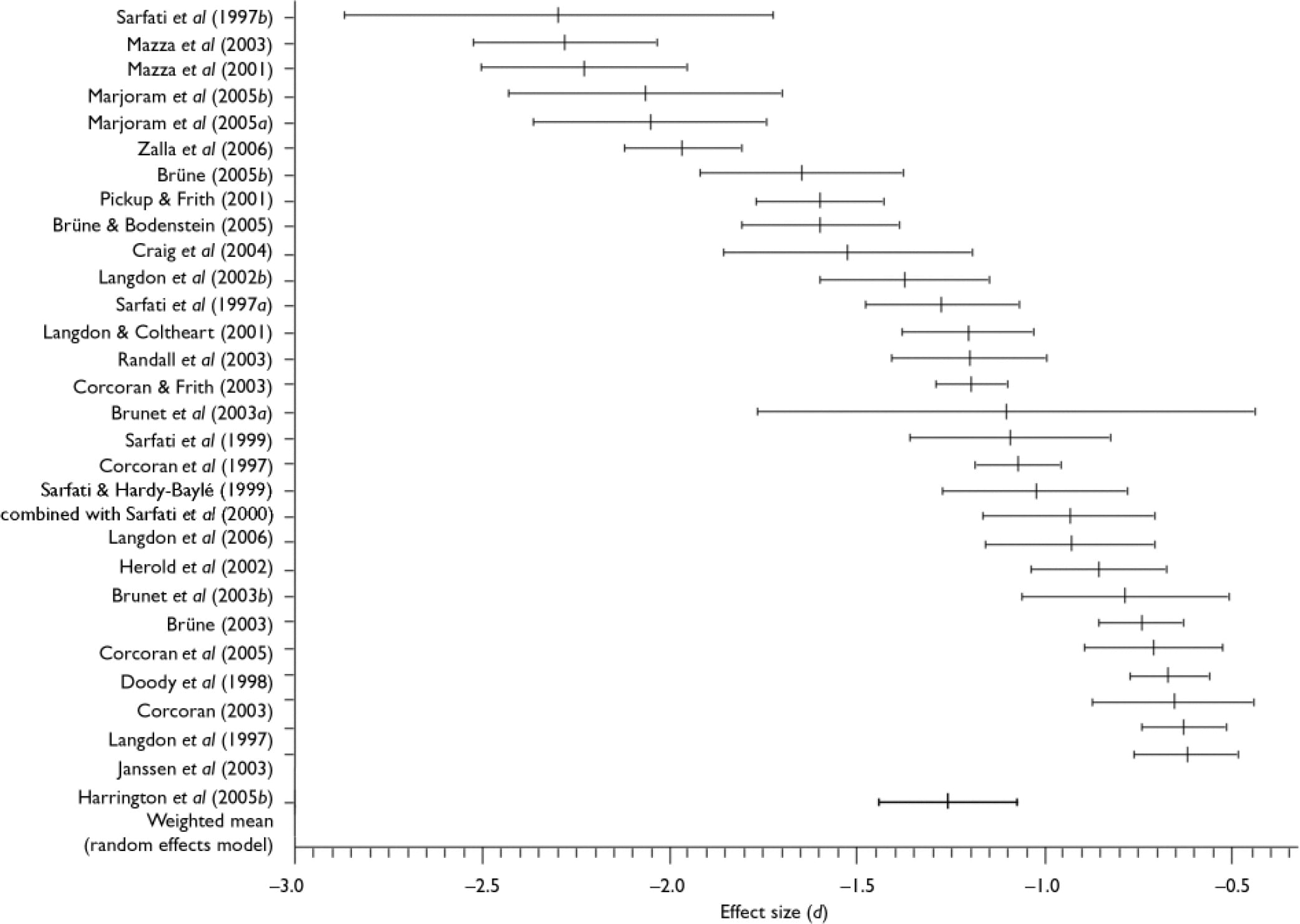 Theory of mind in schizophrenia | The British Journal of Psychiatry ...