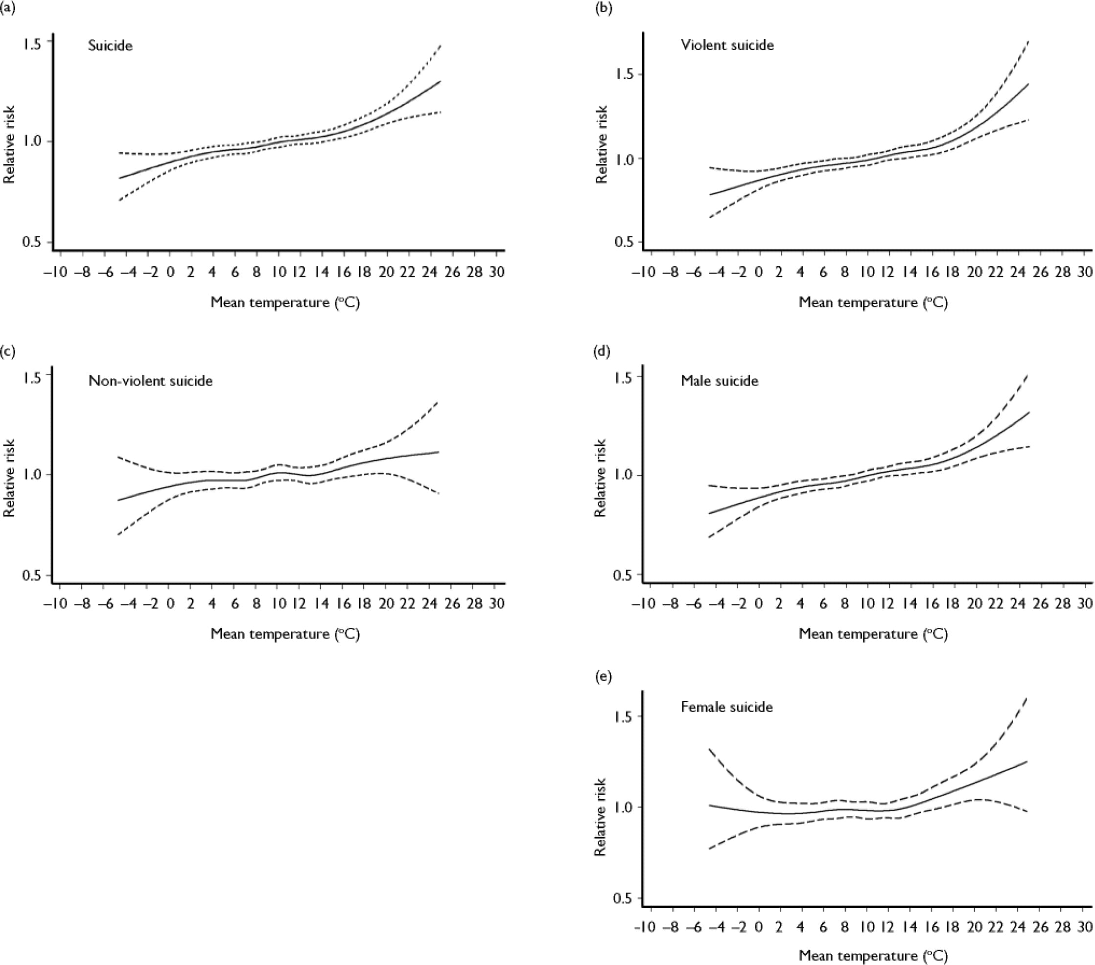Relationship between daily suicide counts and temperature in England ...