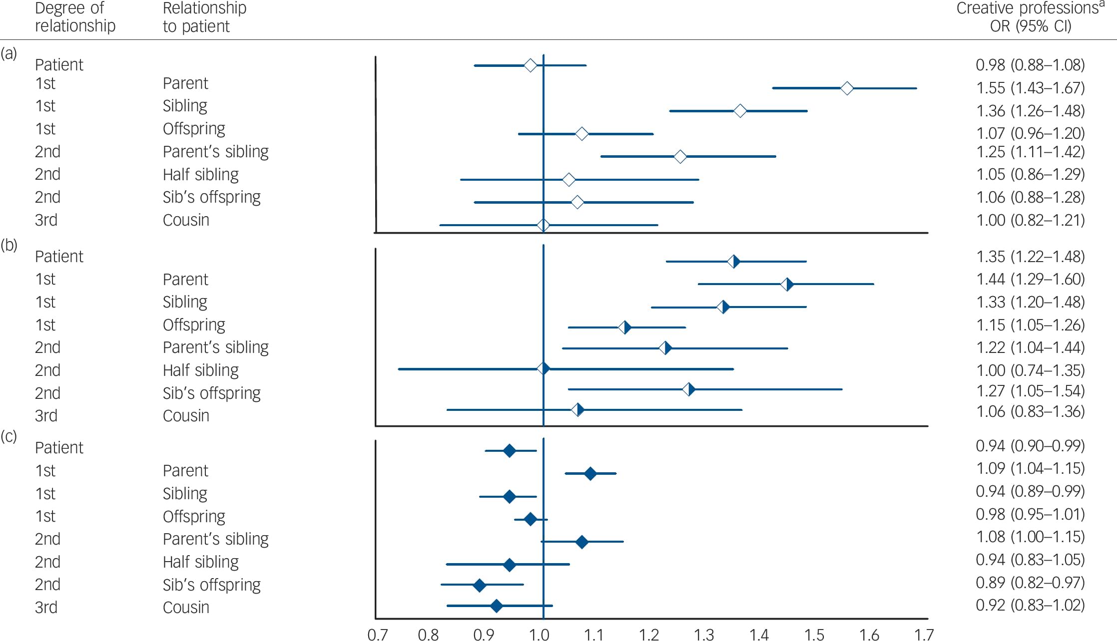 Creativity and mental disorder: Family study of 300 000 people with ...