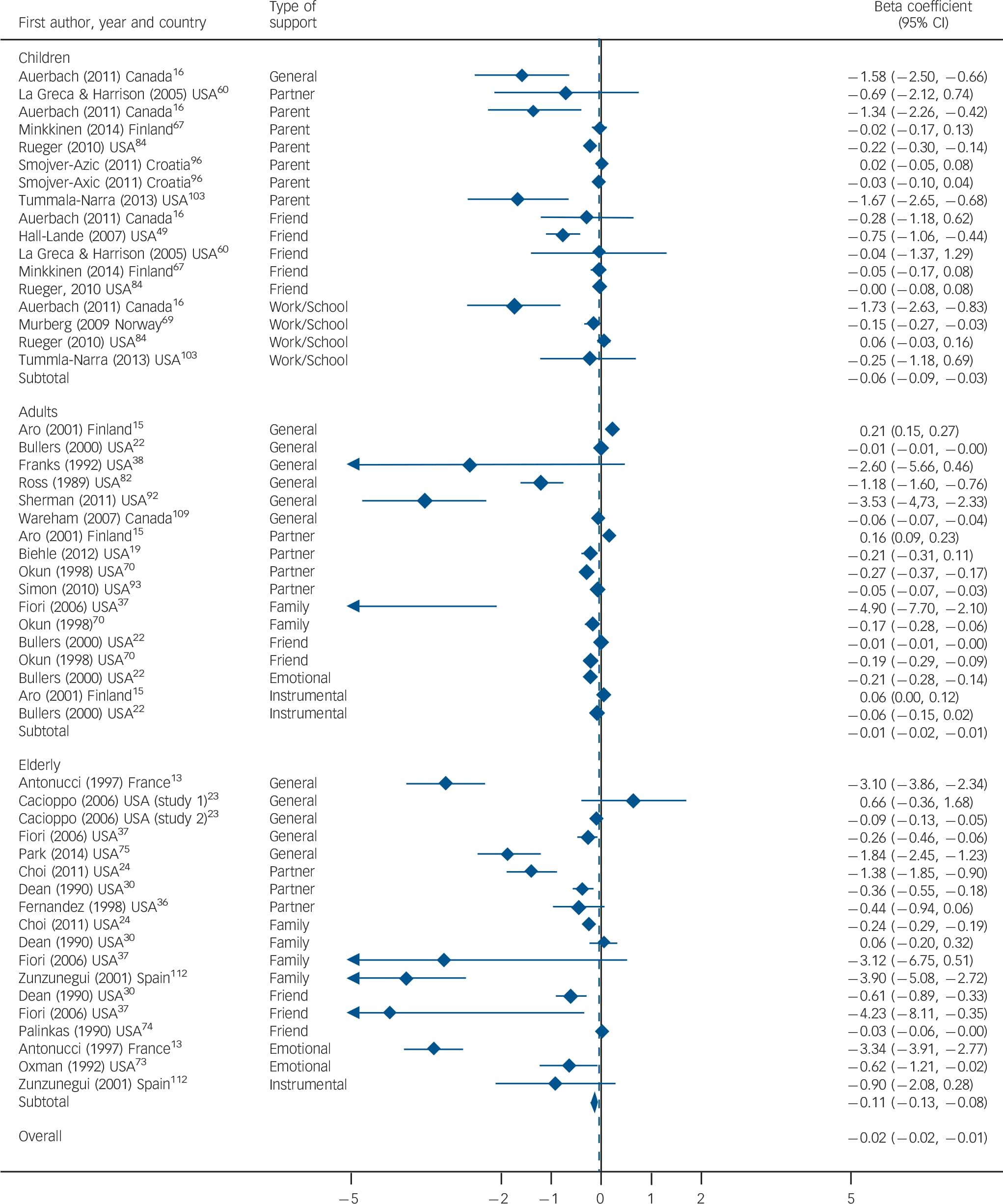 Social support and protection from depression: systematic review of ...