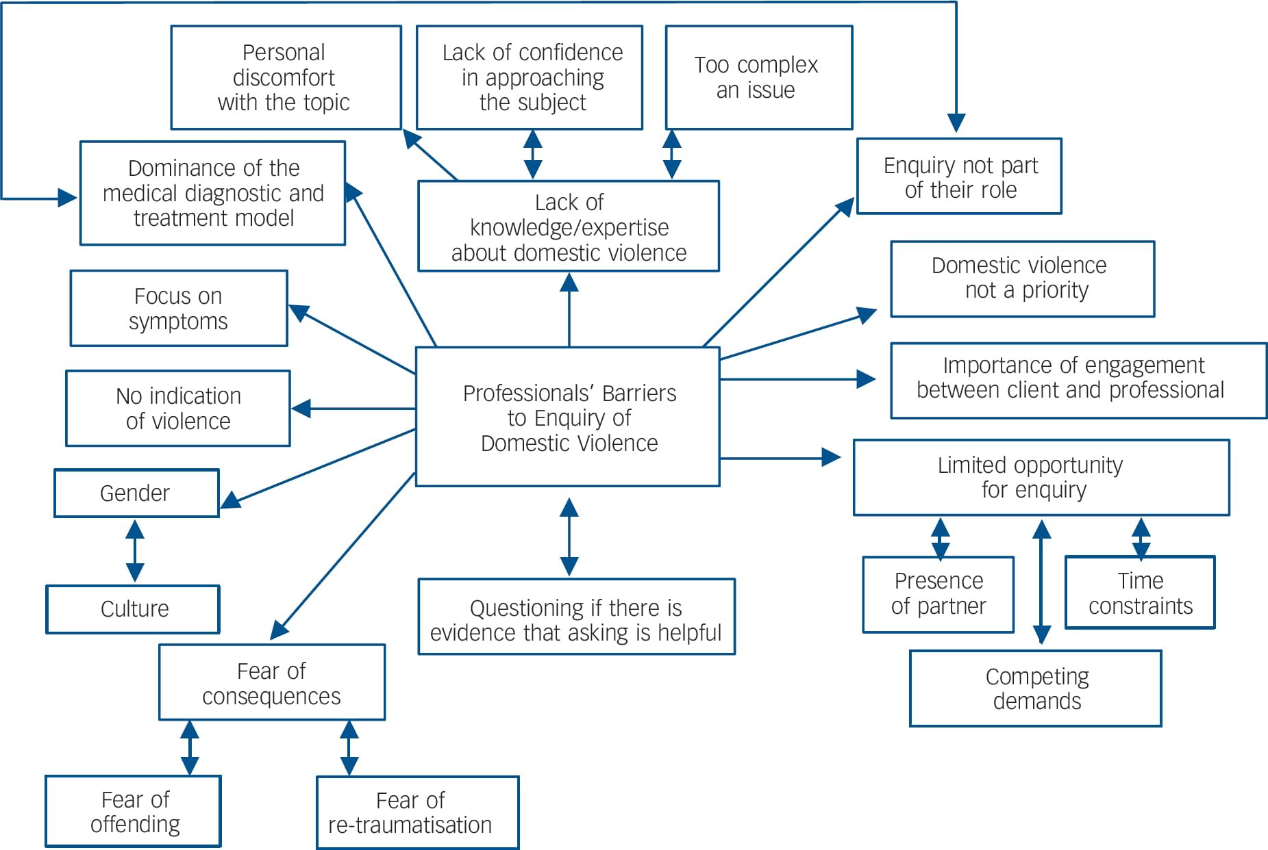 Barriers and facilitators of disclosures of domestic violence bymental ...