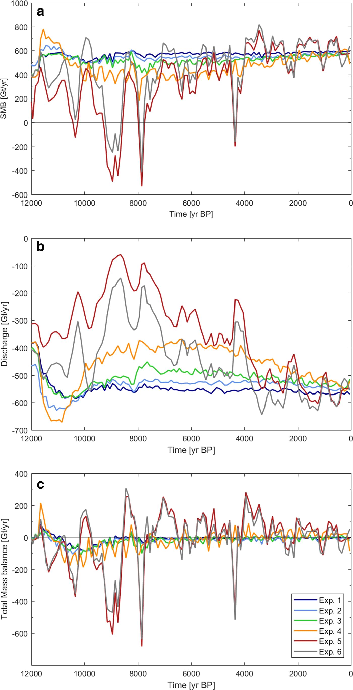 The effect of a Holocene climatic optimum on the evolution of the ...