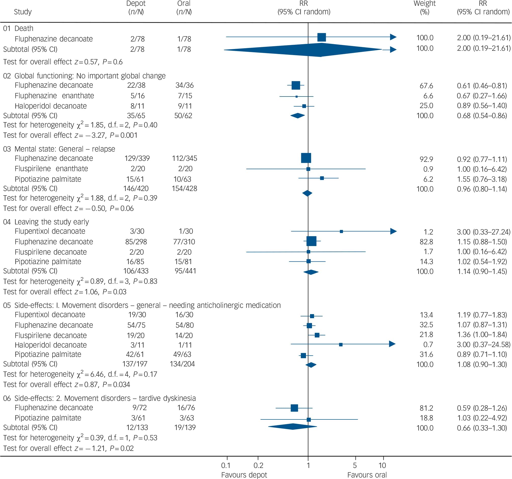 First-generation antipsychotic long-acting injections v. oral ...