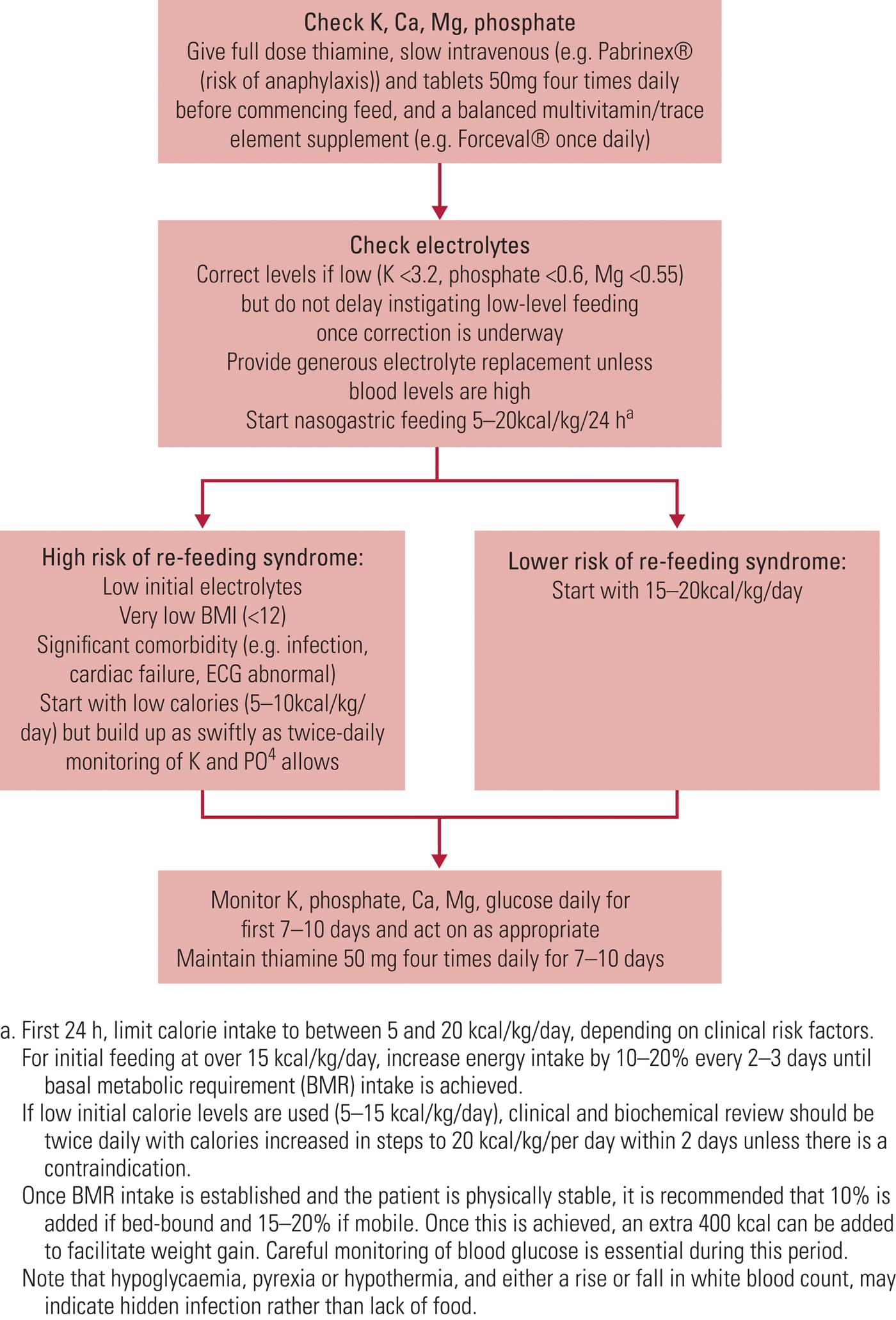 MARSIPAN: management of really sick patients with anorexia nervosa ...
