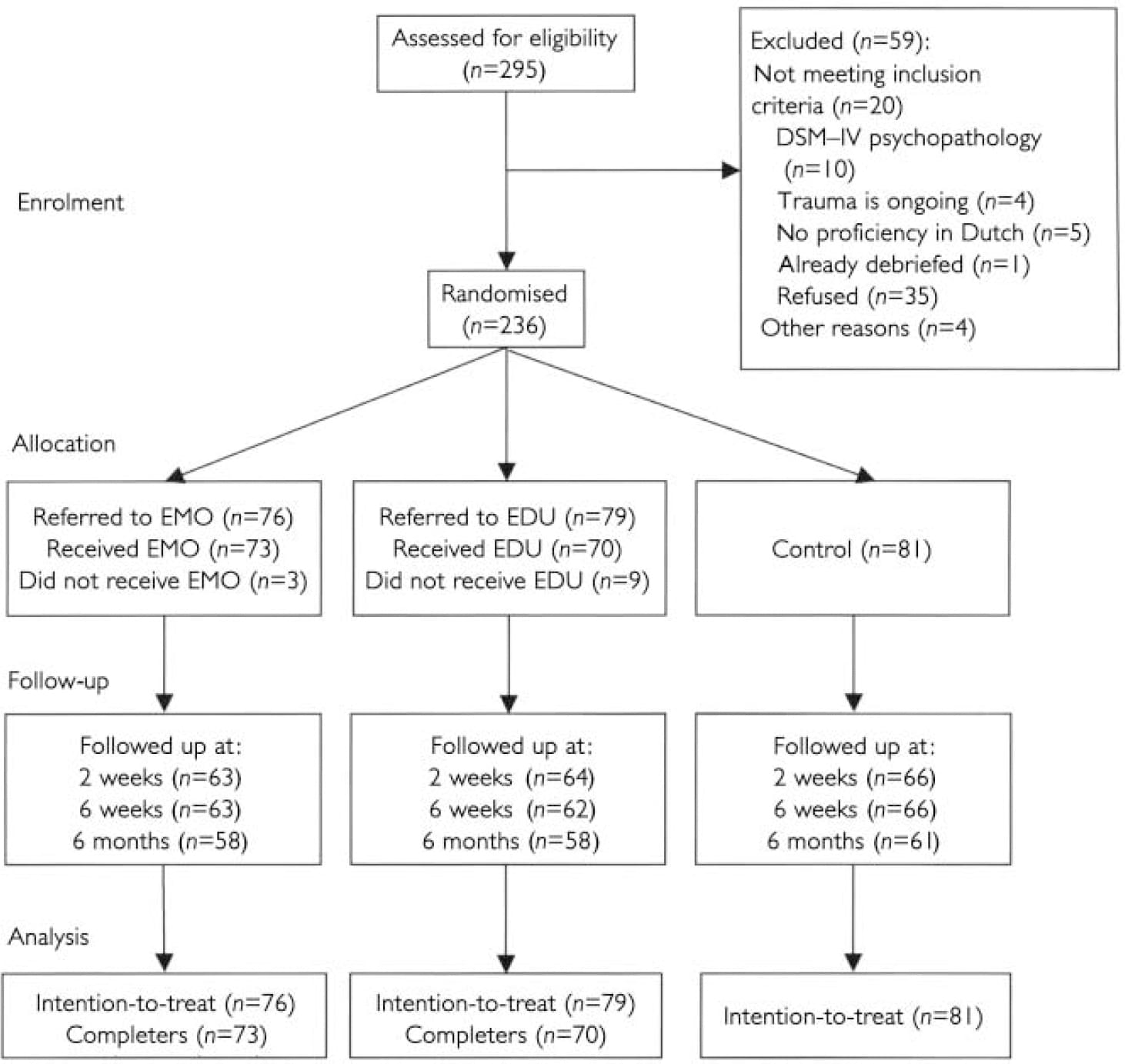 Emotional or educational debriefing after psychological trauma | The ...