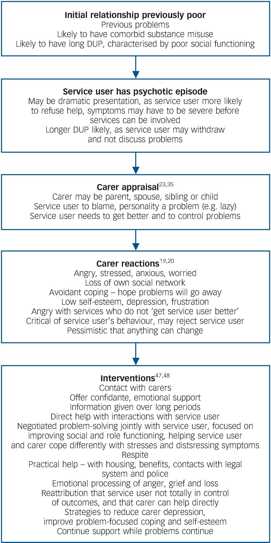 Cognitive model of caregiving in psychosis | The British Journal of ...