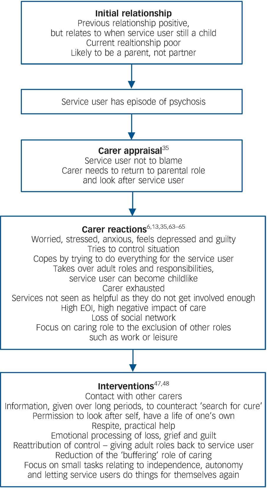 Cognitive model of caregiving in psychosis | The British Journal of ...