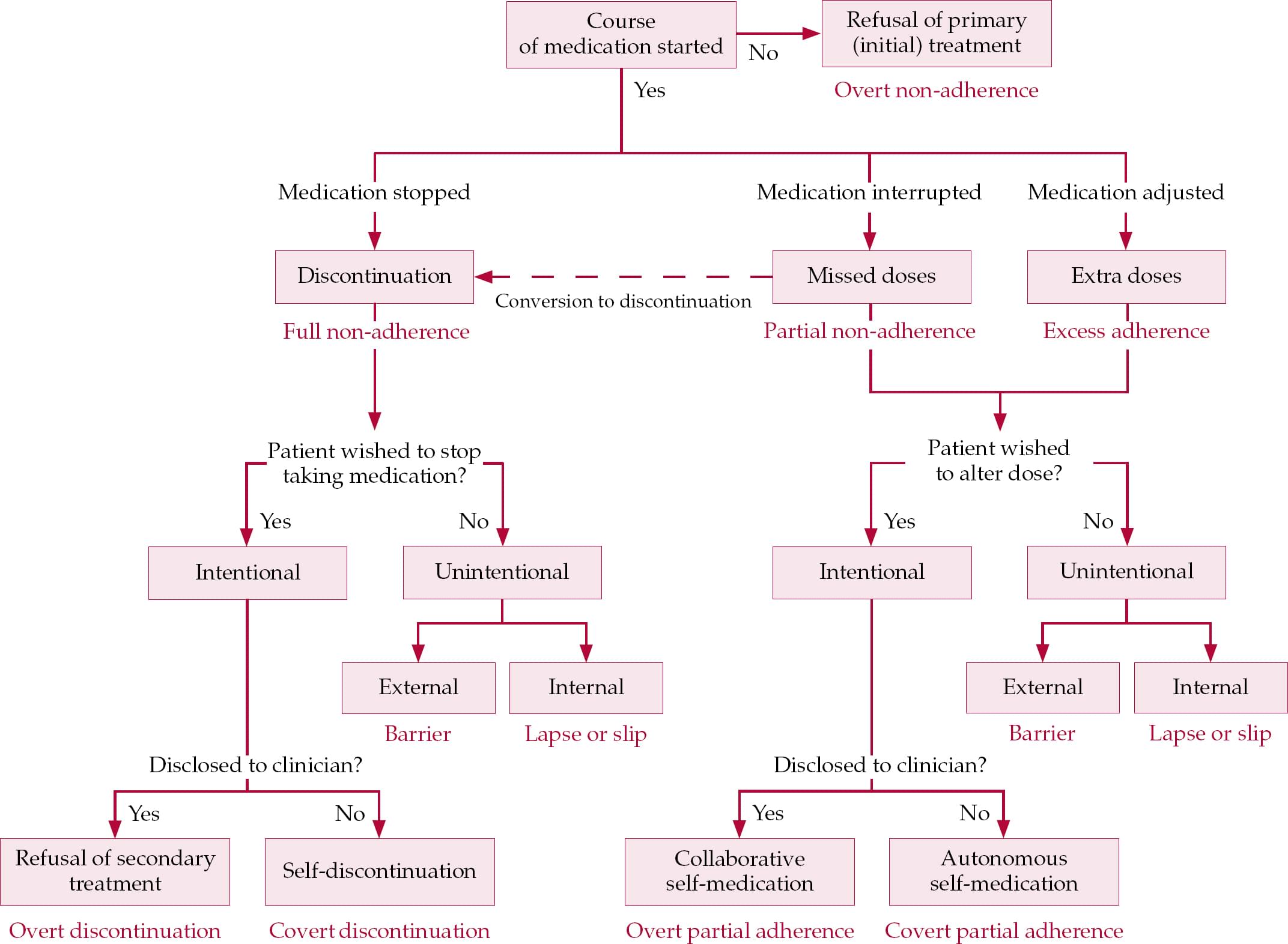 Why don't patients take their medicine? Reasons and solutions in ...