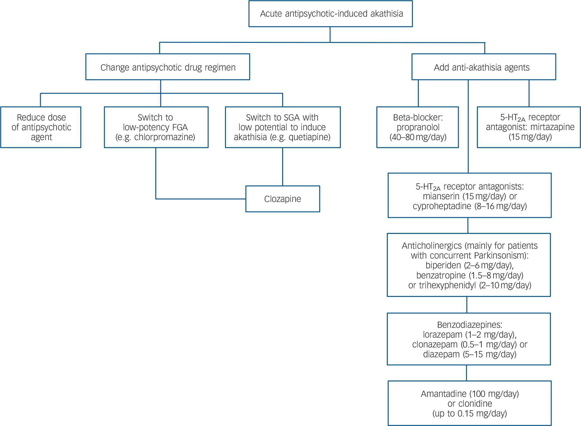 Acute antipsychotic-induced akathisia revisited | The British Journal ...