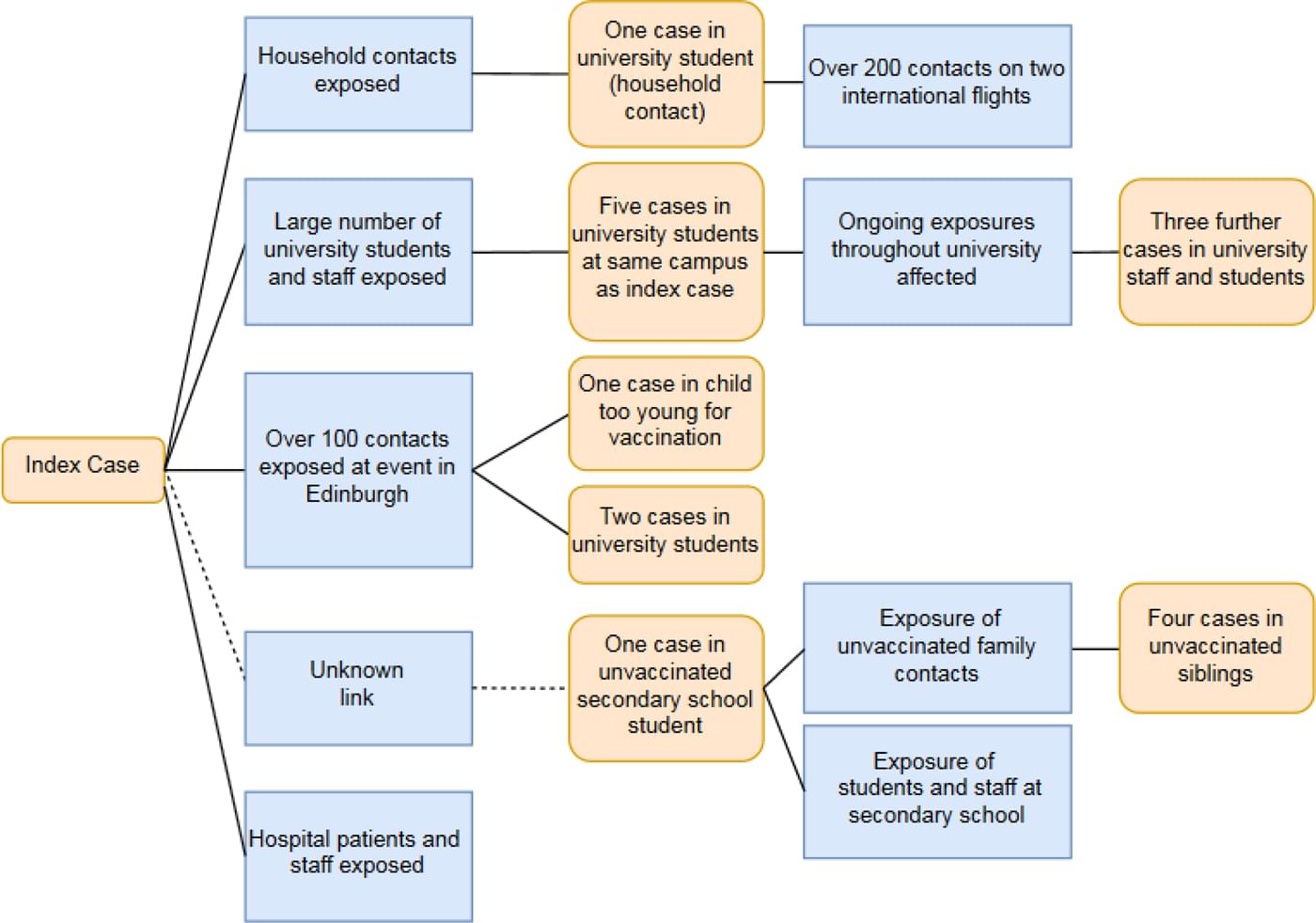 Imported case of measles in a university setting leading to an outbreak ...