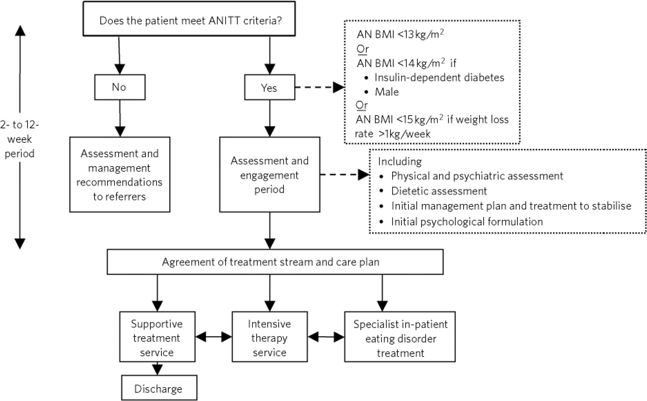 A new service model for the treatment of severe anorexia nervosa in the ...
