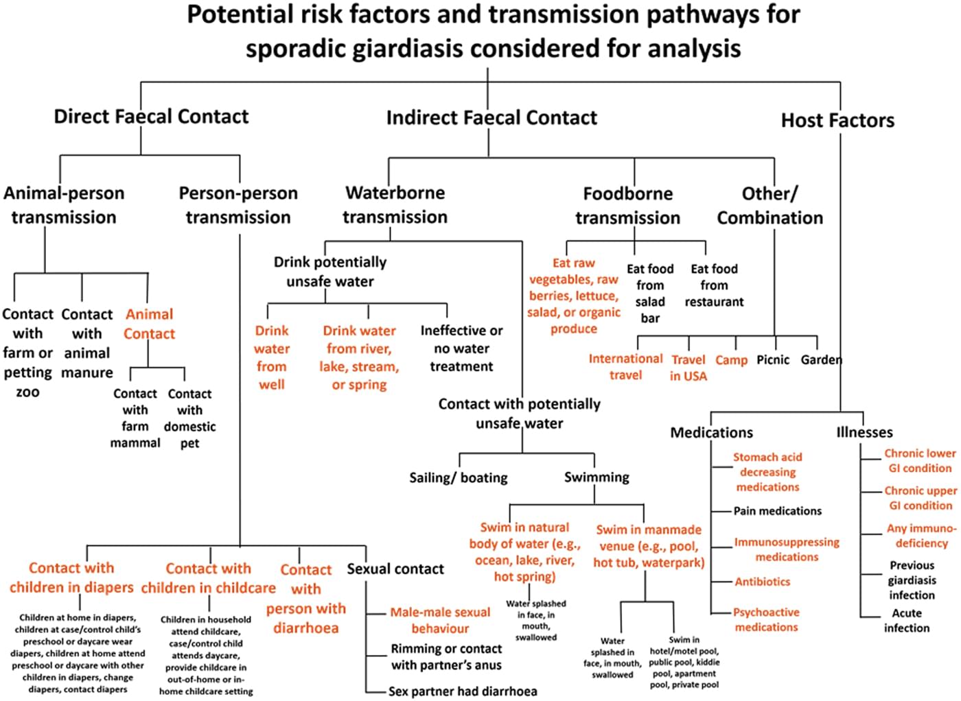 Risk factors for sporadic Giardia infection in the USA: a case-control ...