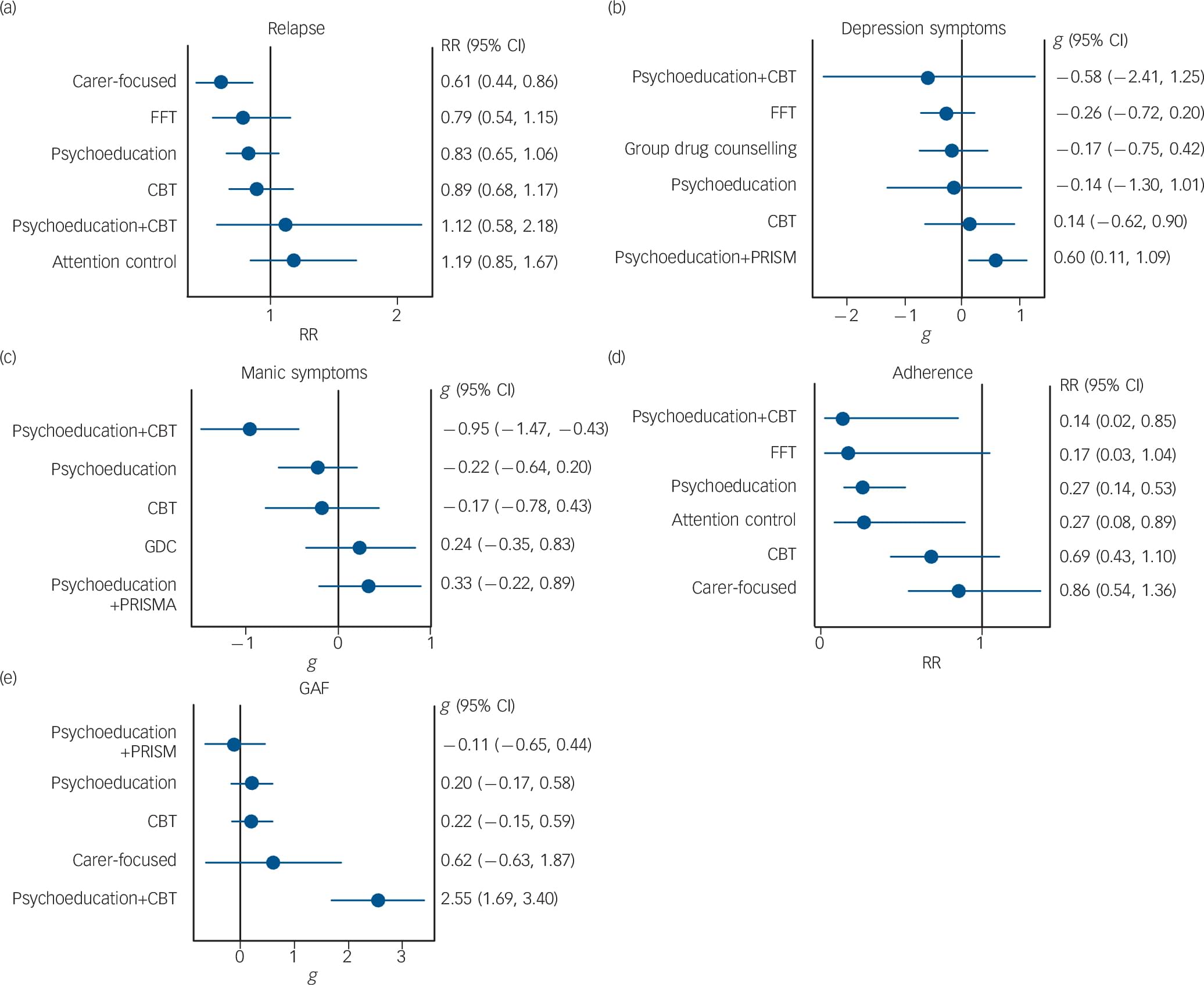 Psychosocial therapies for the adjunctive treatment of bipolar disorder ...