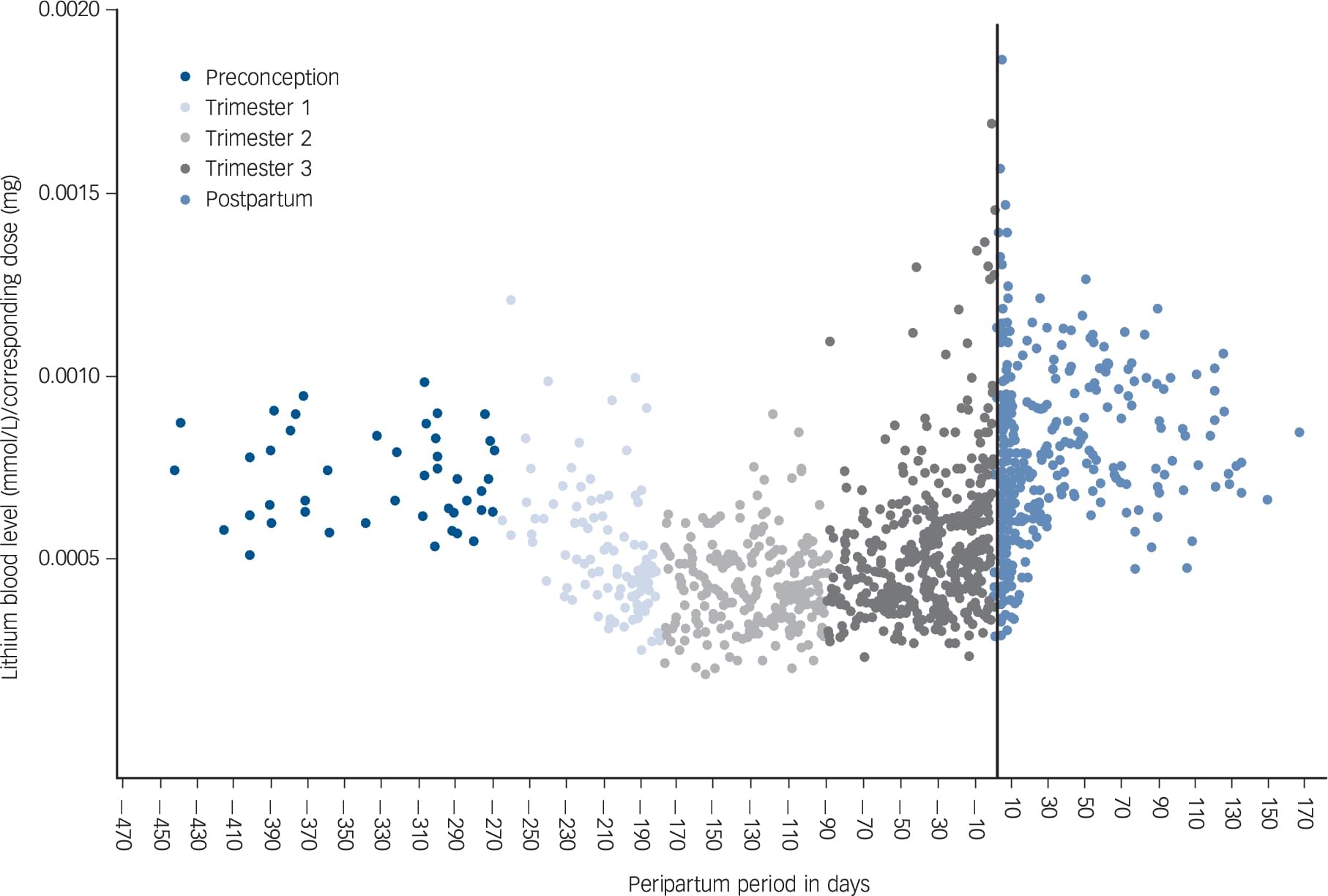 Lithium dosing strategies during pregnancy and the postpartum period ...