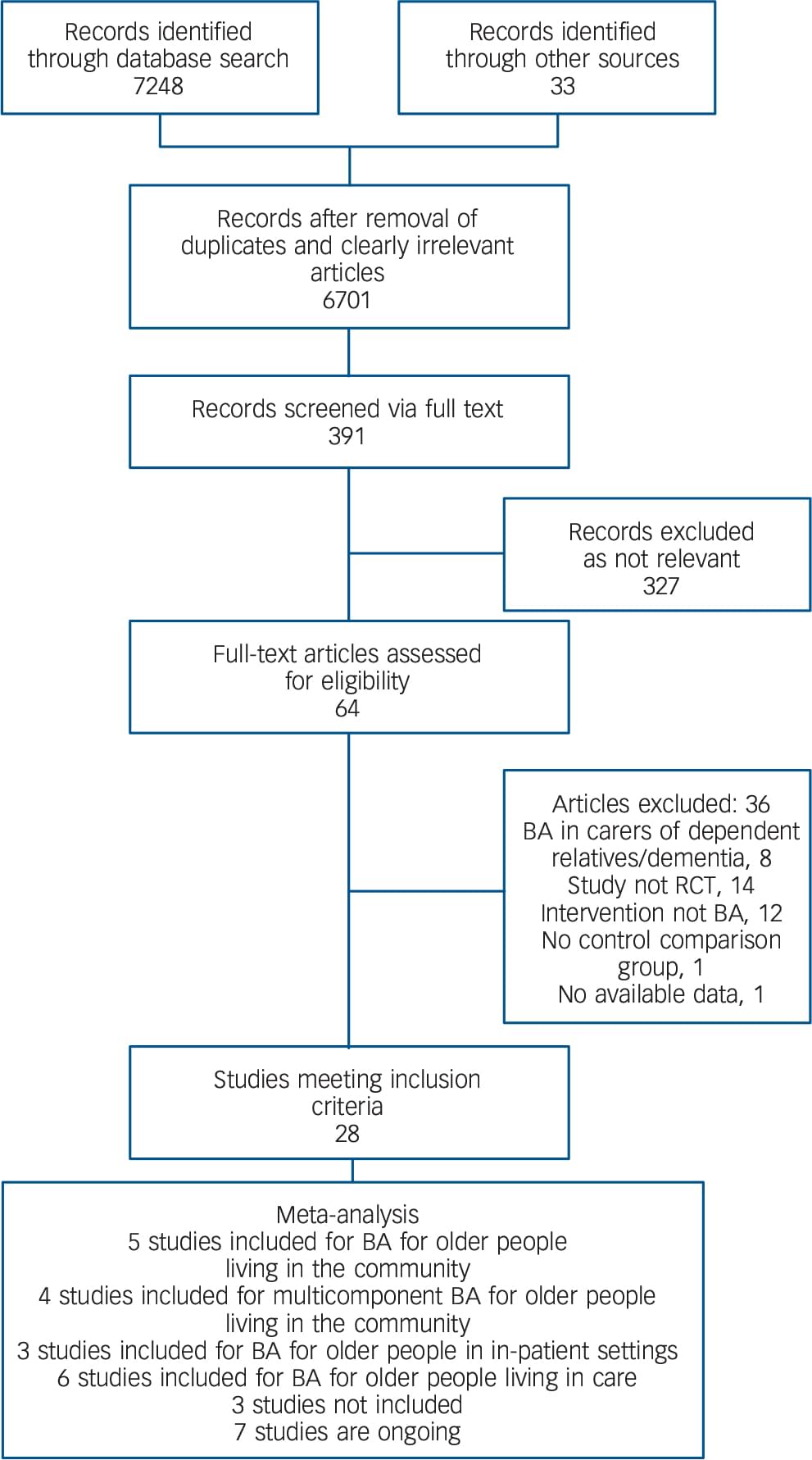 Behavioural activation for depression in older people: systematic ...