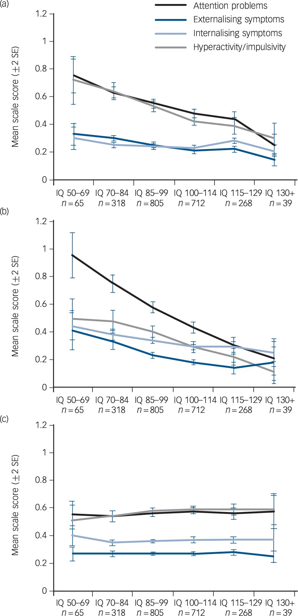 High intelligence and the risk of ADHD and other psychopathology | The ...