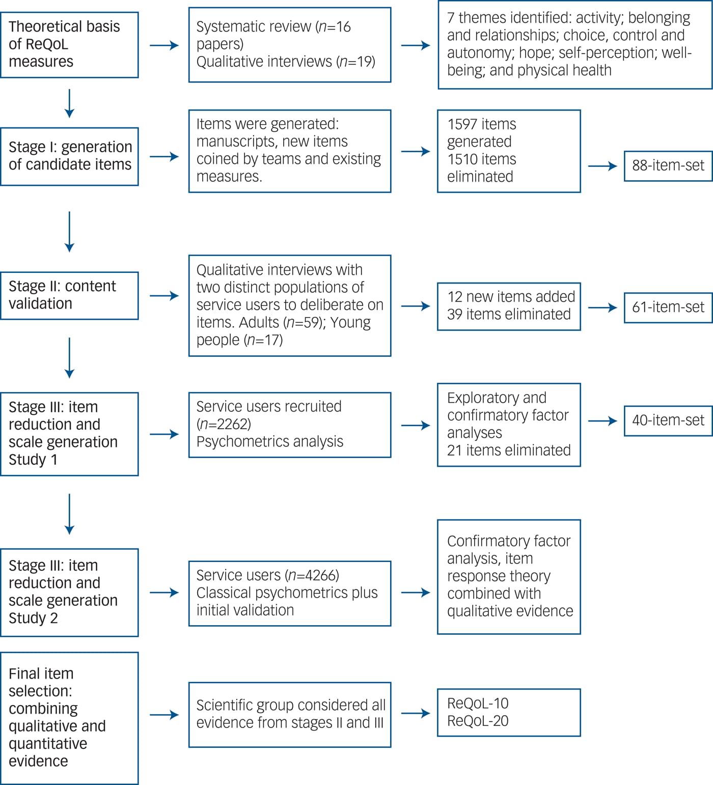 Recovering Quality of Life (ReQoL): a new generic self-reported outcome ...
