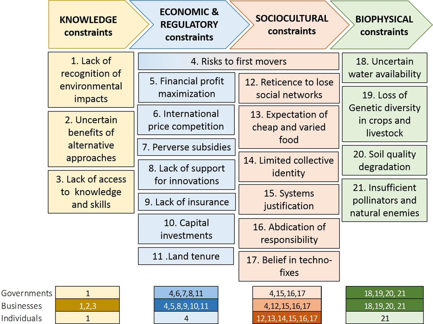 Overcoming undesirable resilience in the global food system | Global ...