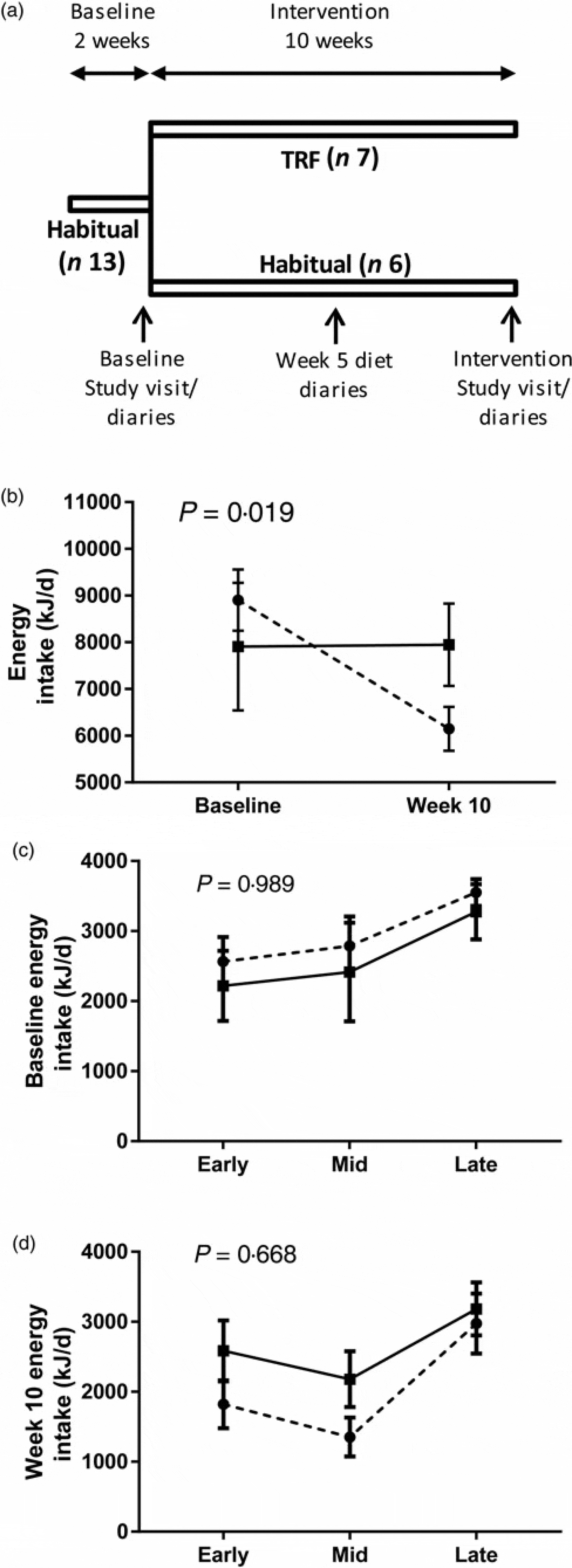 A pilot feasibility study exploring the effects of a moderate time ...