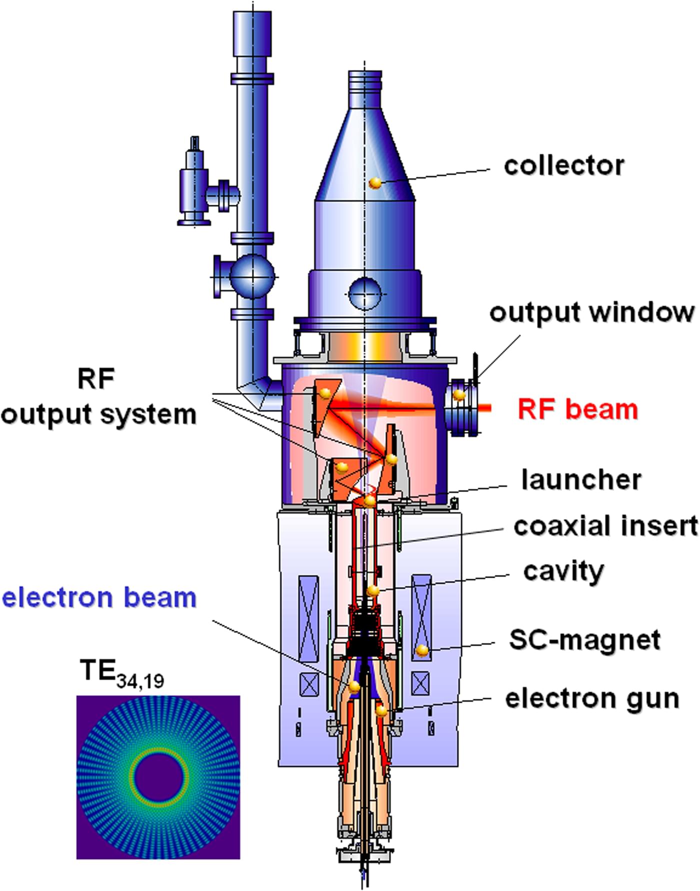 KIT coaxial gyrotron development: from ITER toward DEMO | International ...