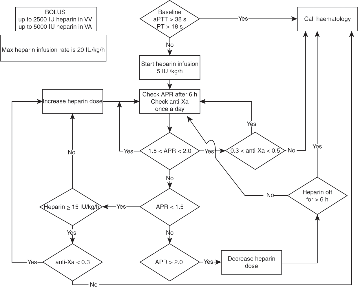 Coagulation, blood and ECMO (Chapter 7) - ECMO in the Adult Patient