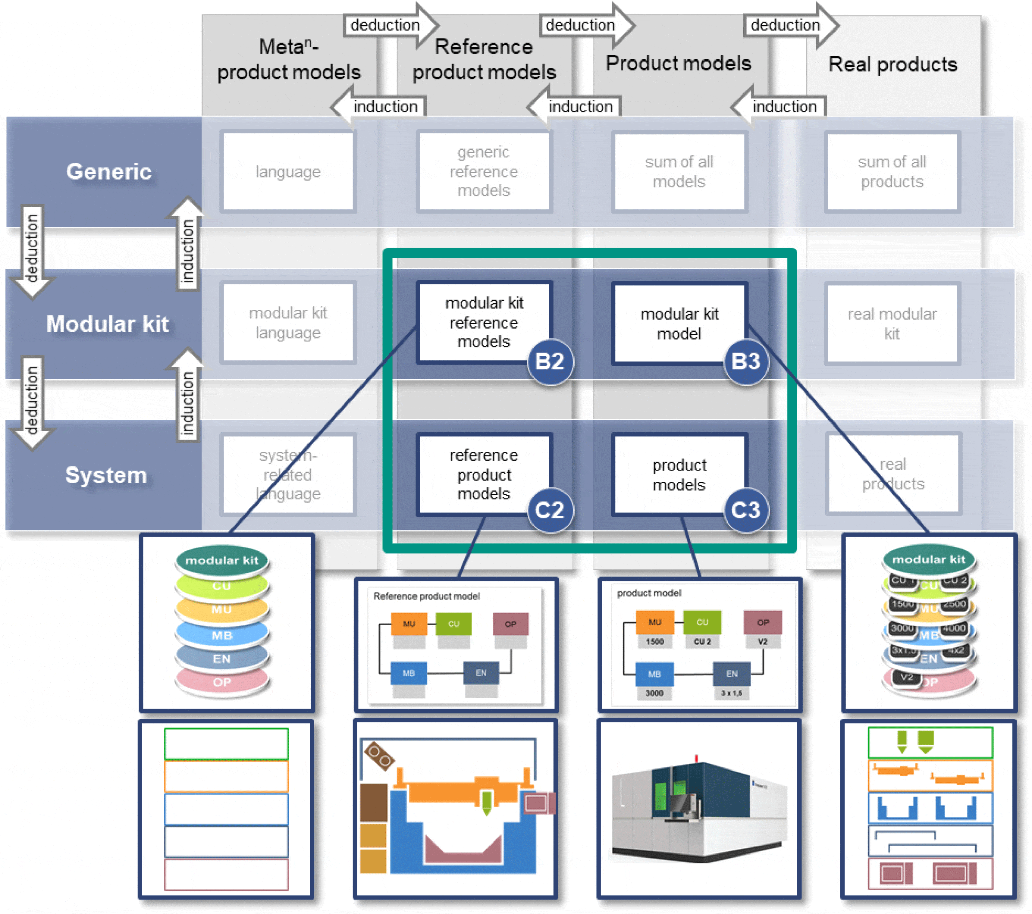 Model-based systems engineering in modular design | Design Science ...