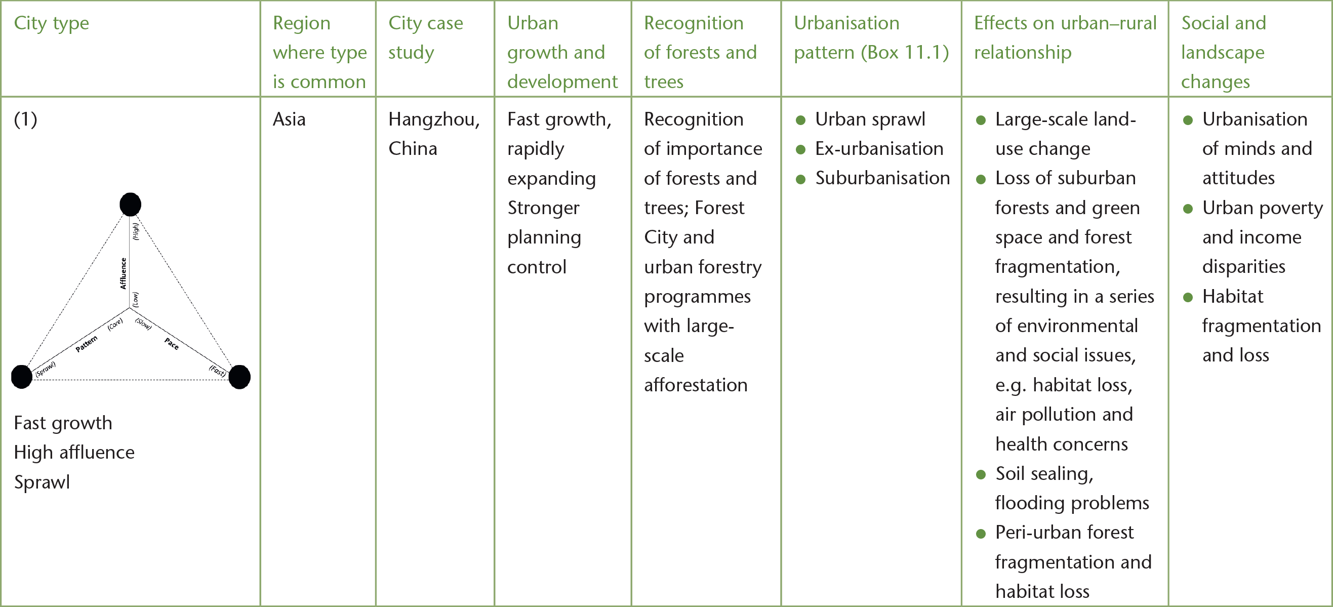 SDG 11: Sustainable Cities and Communities – Impacts on Forests and ...