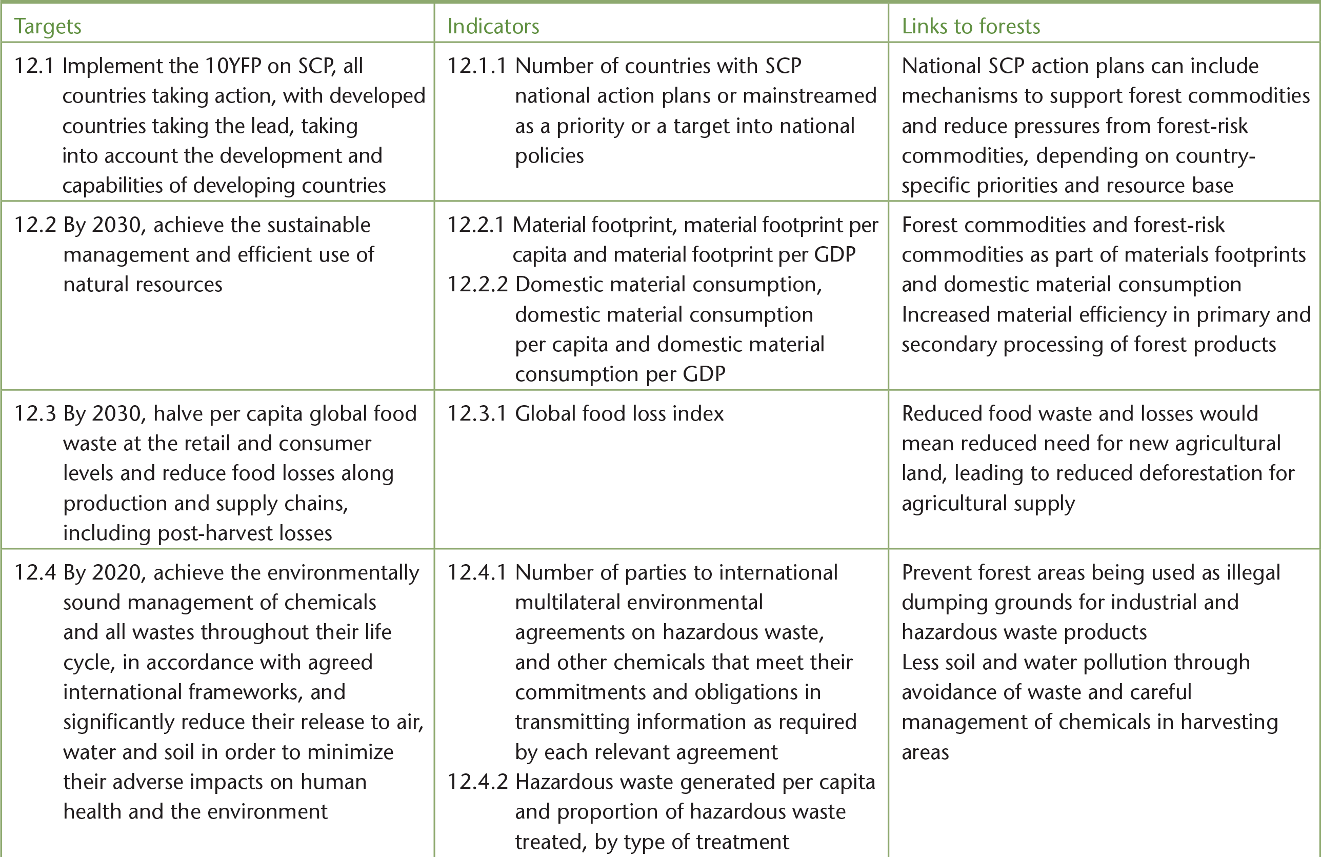 SDG 12: Responsible Consumption and Production – Potential Benefits and ...