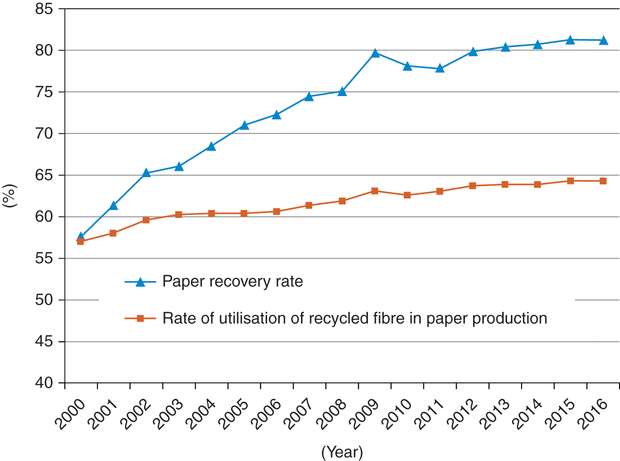 SDG 12: Responsible Consumption and Production – Potential Benefits and ...