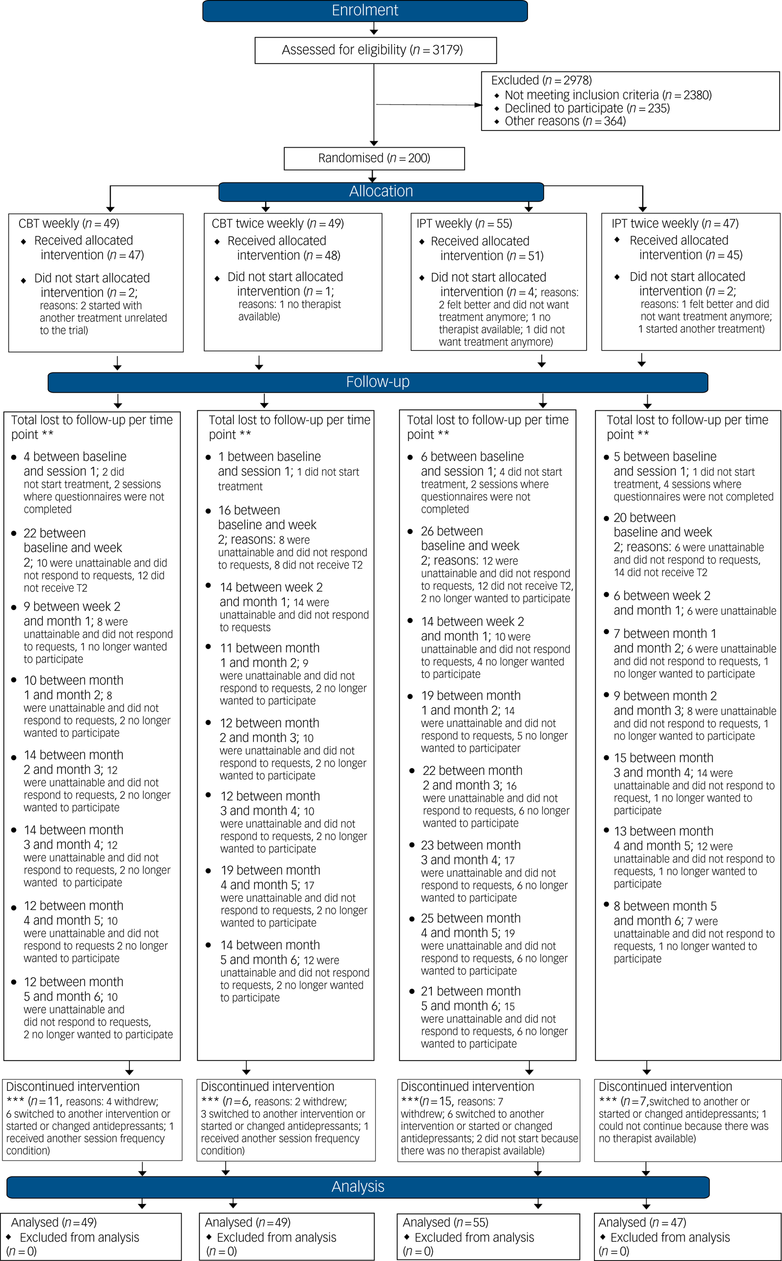 The effects of once- versus twice-weekly sessions on psychotherapy ...