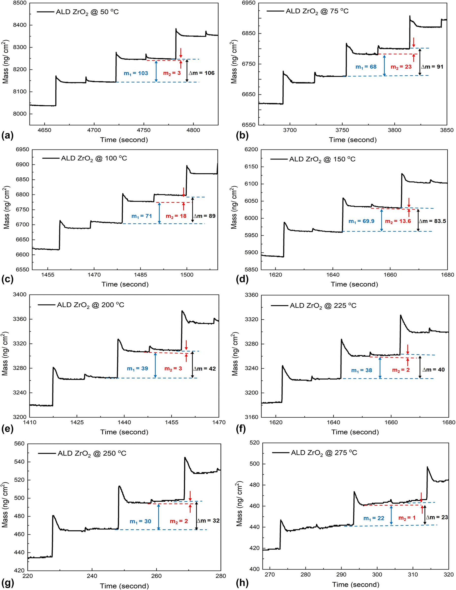 Atomic layer deposition of zirconium oxide thin films | Journal of ...