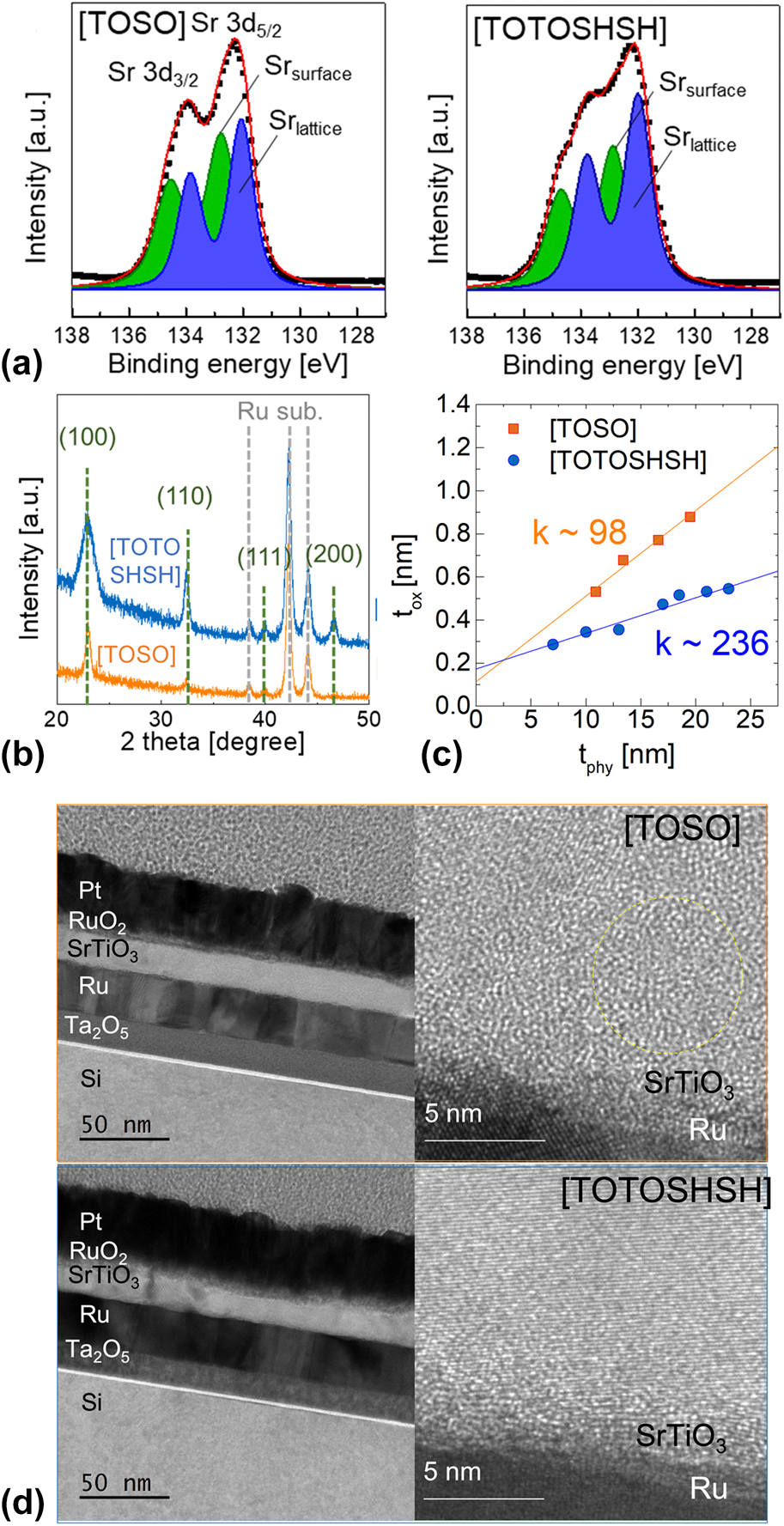 Recent advances in the understanding of high-k dielectric materials ...