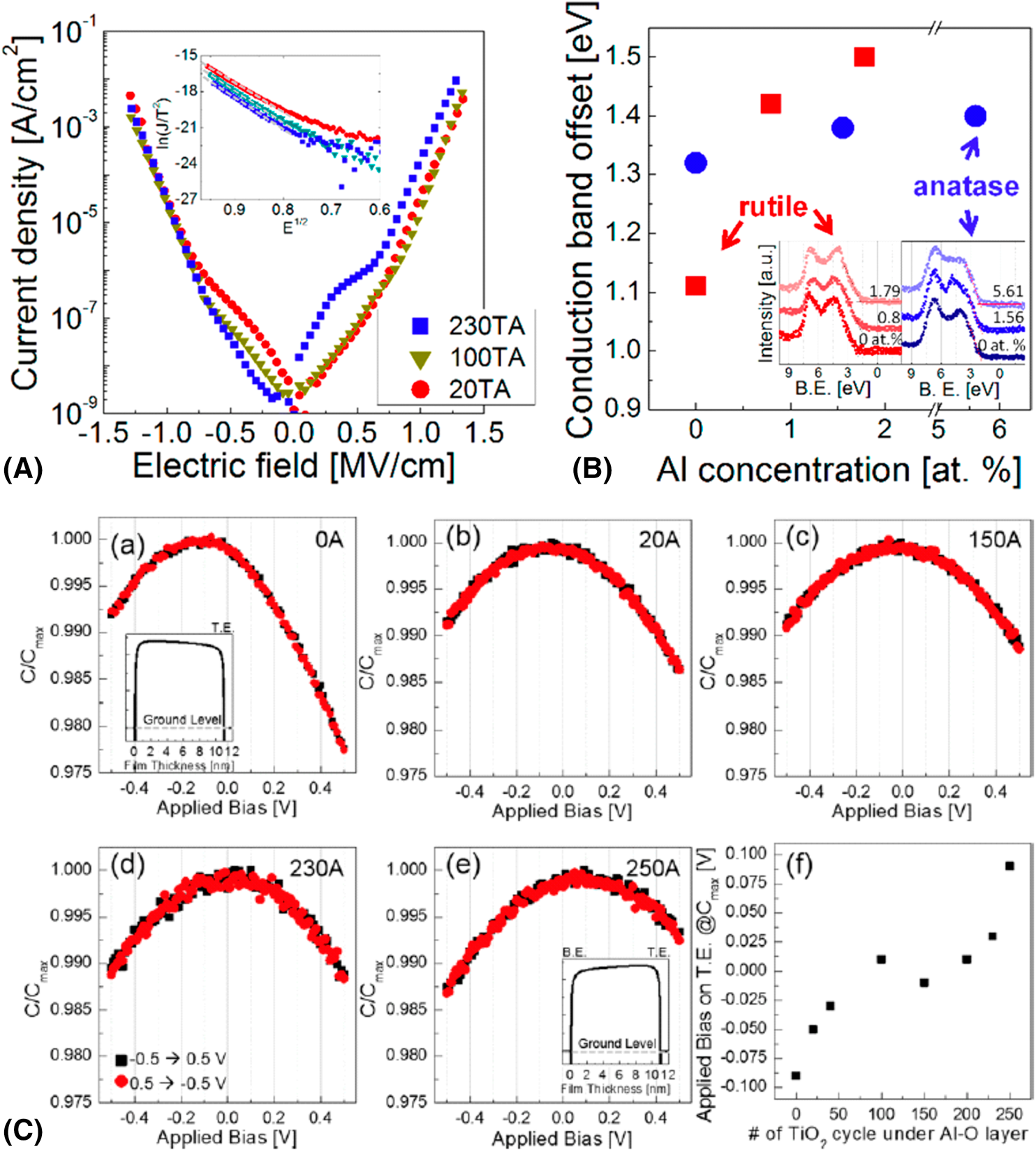 Recent advances in the understanding of high-k dielectric materials ...