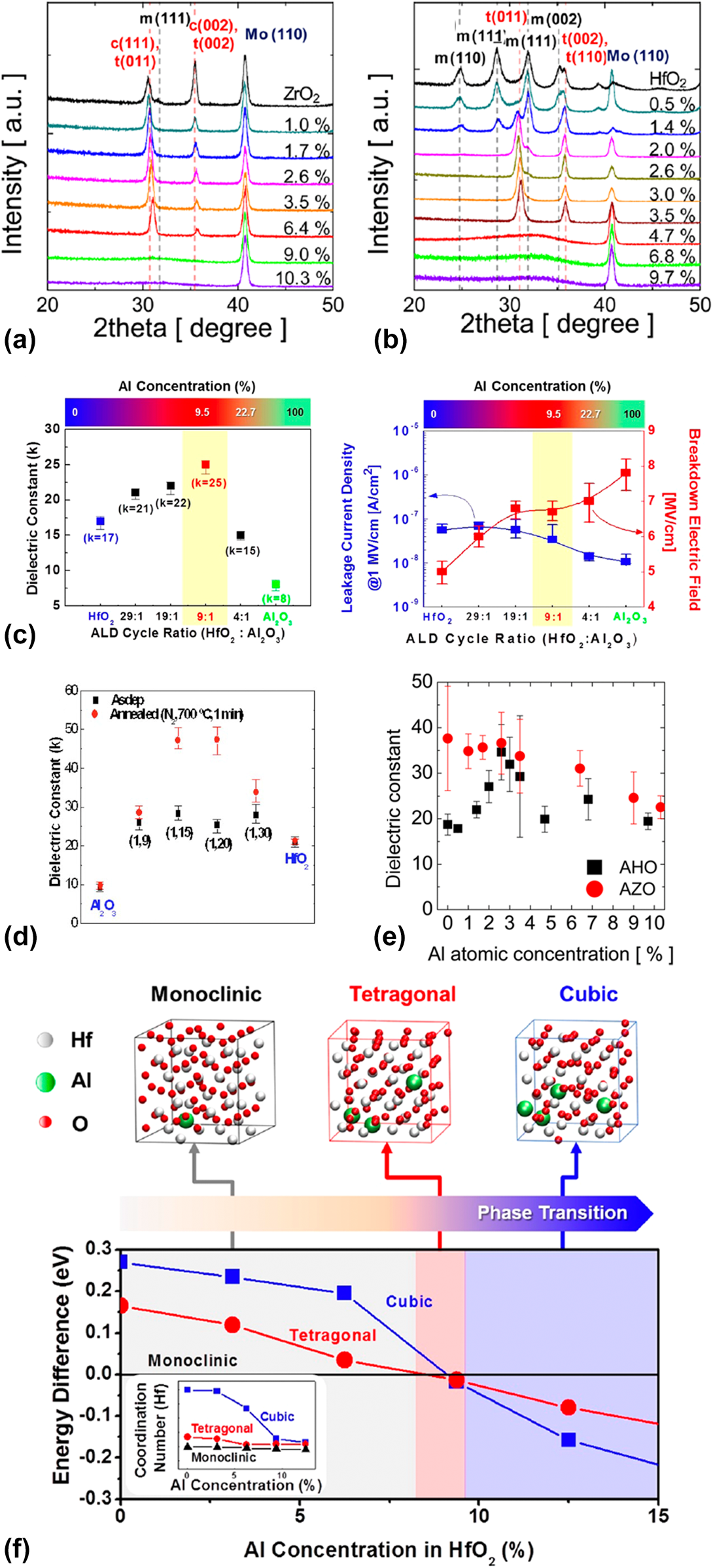 Recent advances in the understanding of high-k dielectric materials ...