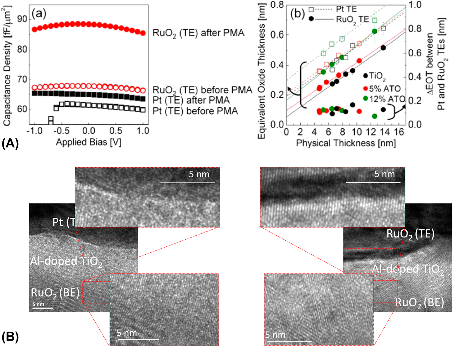 Recent advances in the understanding of high-k dielectric materials ...