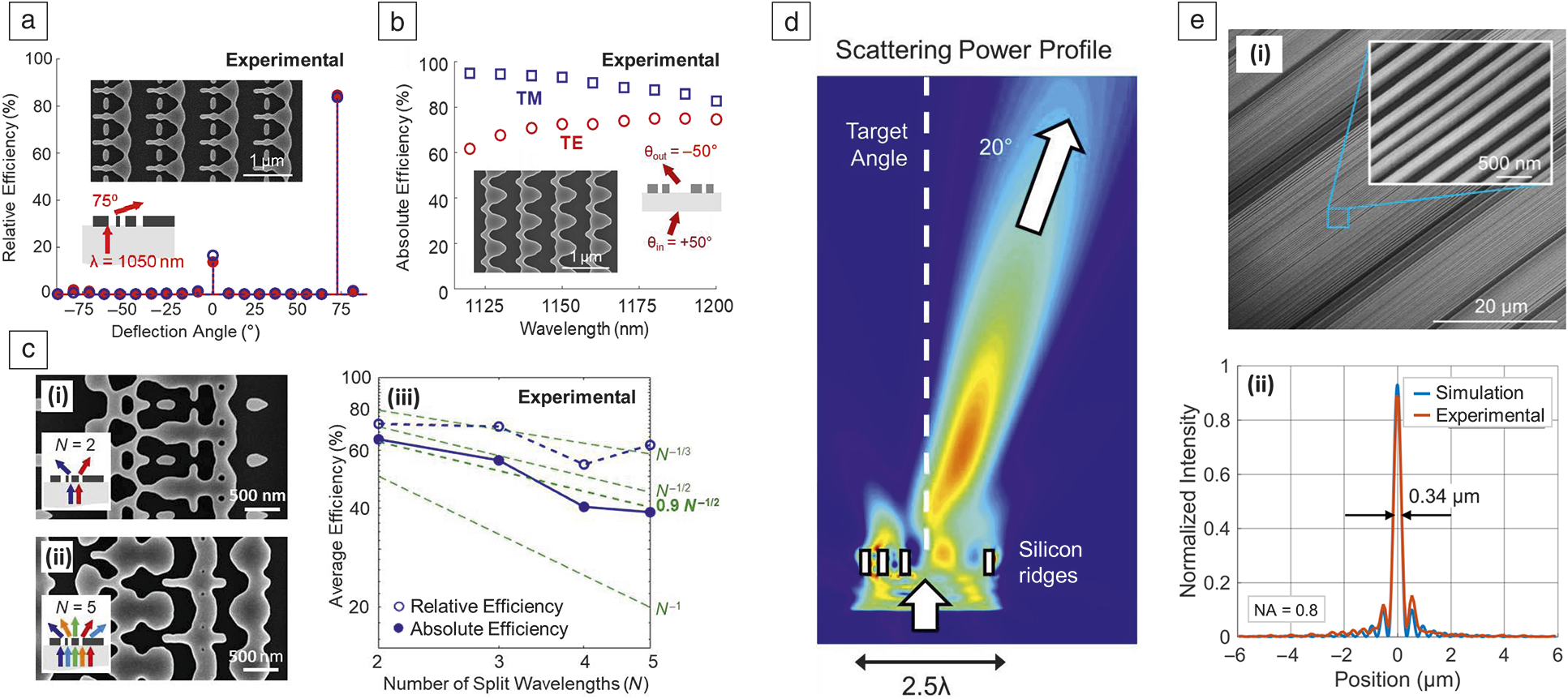Freeform metasurface design based on topology optimization | MRS ...