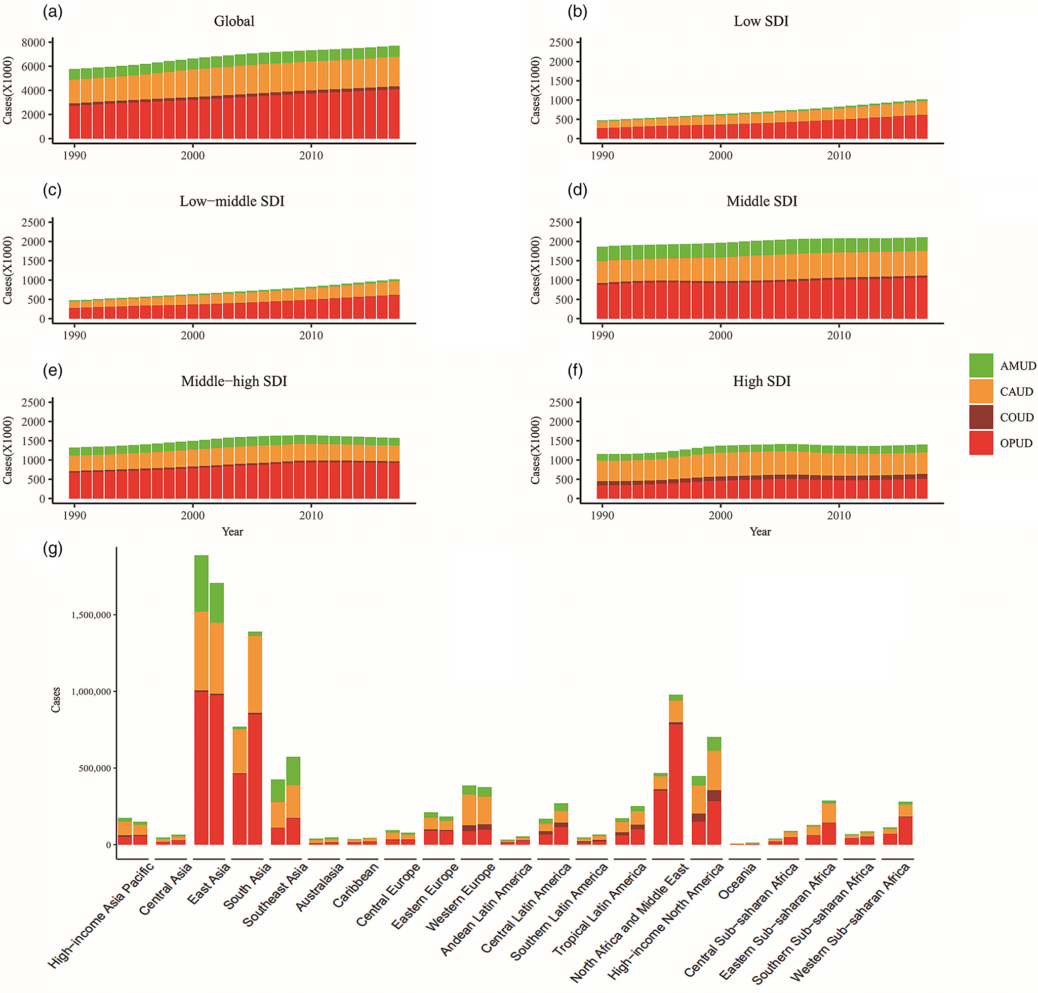 Trends of the incidence of drug use disorders from 1990 to 2017: an ...