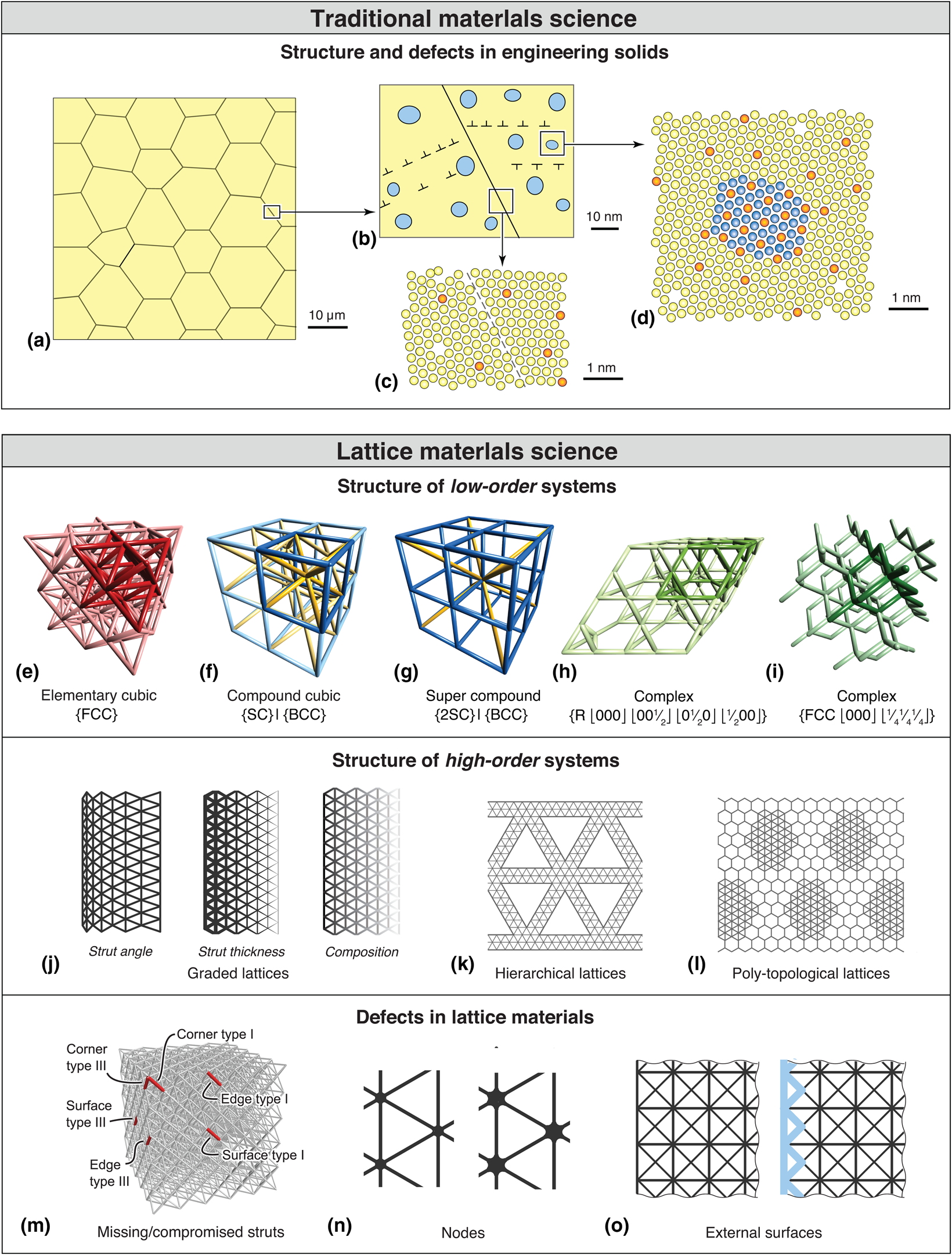 Integrating lattice materials science into the traditional processing ...