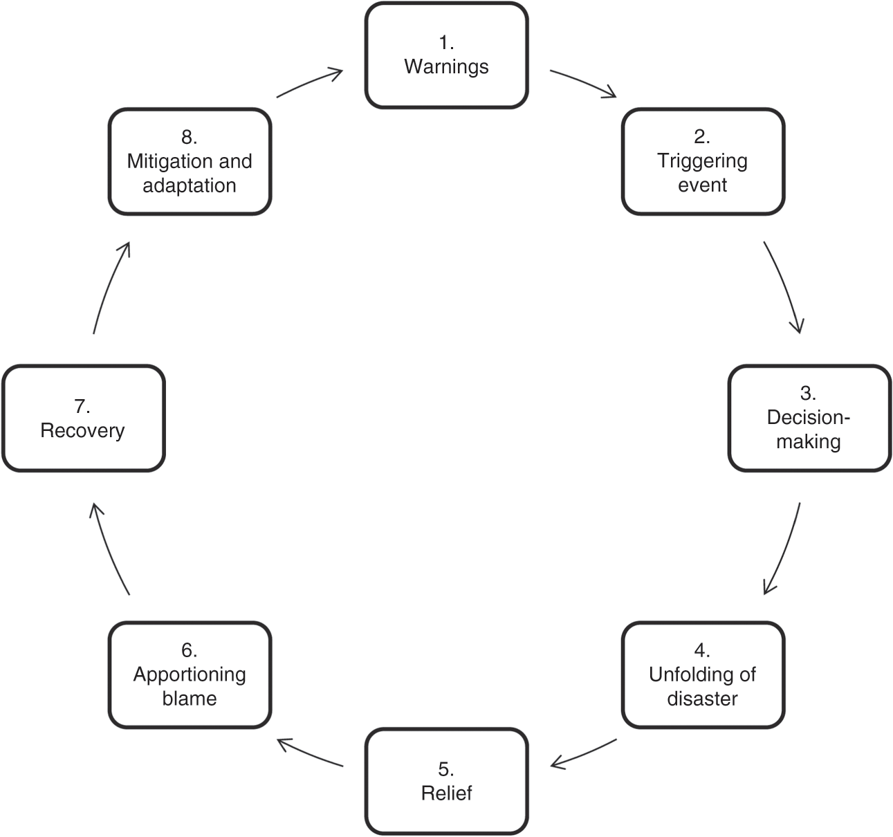 Classifications and Concepts (Chapter 2) - Disasters and History