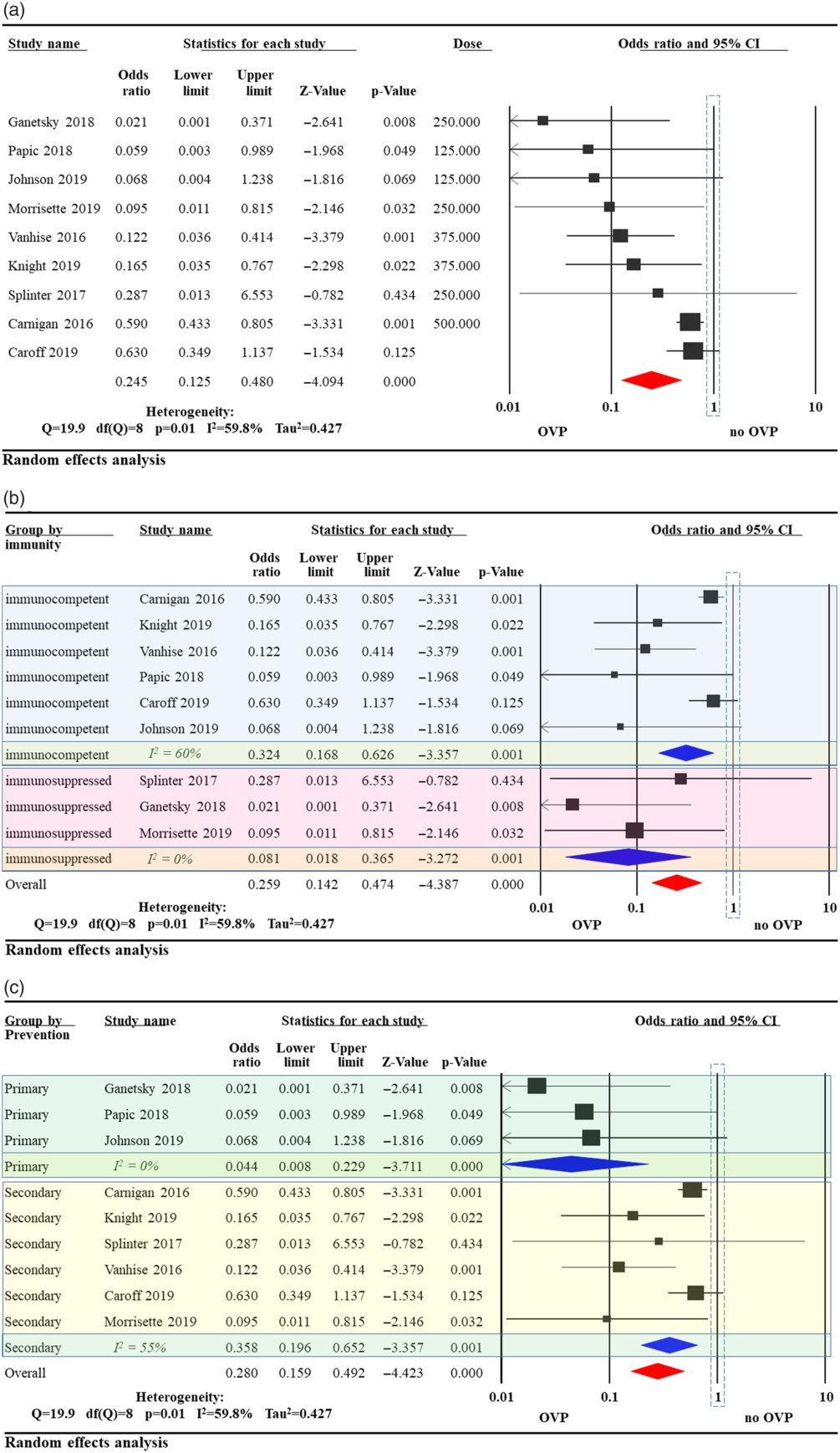 Oral vancomycin prophylaxis for the prevention of Clostridium difficile ...