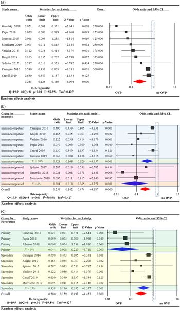 Oral vancomycin prophylaxis for the prevention of Clostridium difficile ...