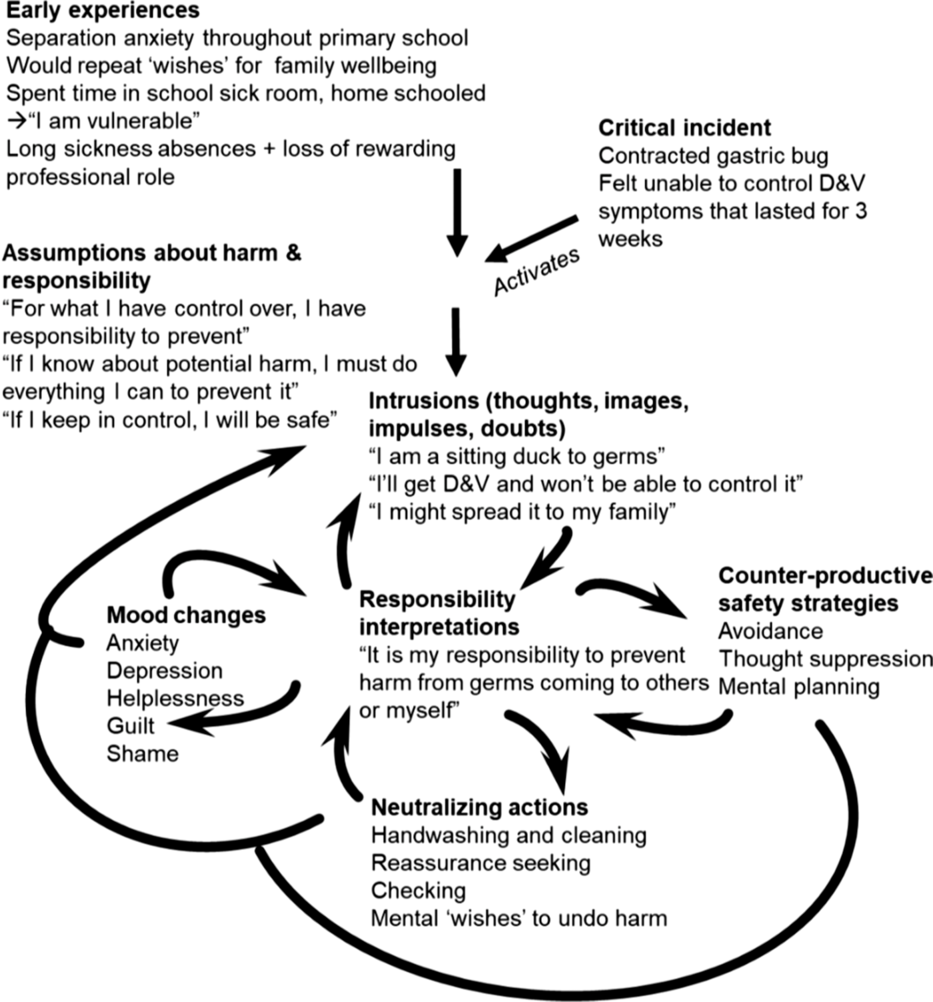 Extended formulation in cognitive behavioural therapy for OCD: a single ...