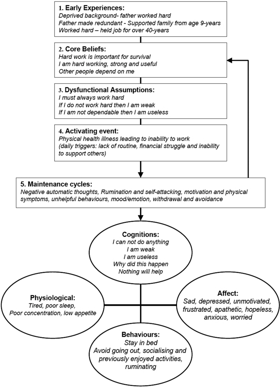 Helping clients ‘restart their engine’ – use of in-session cognitive ...